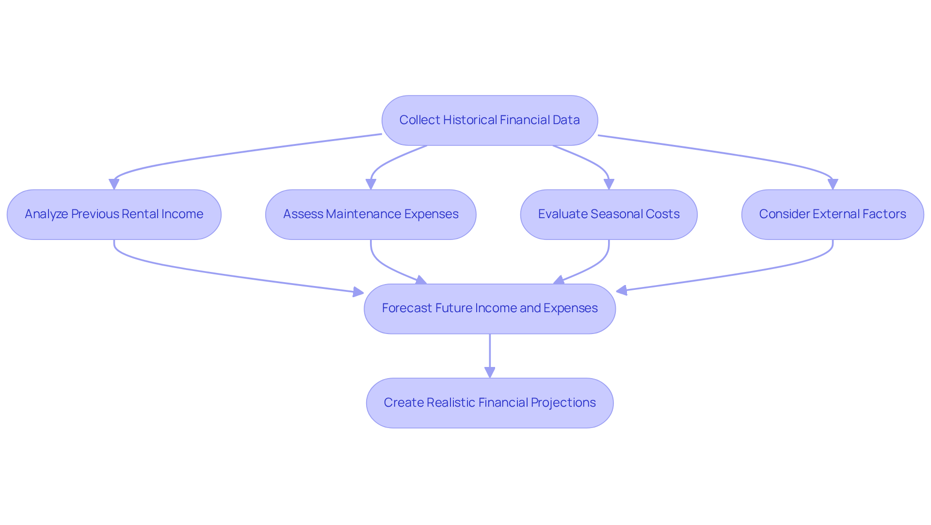 Follow the arrows to see how each step contributes to building accurate cash flow forecasts. Each box represents a crucial part of the process, from collecting data to making informed financial decisions.