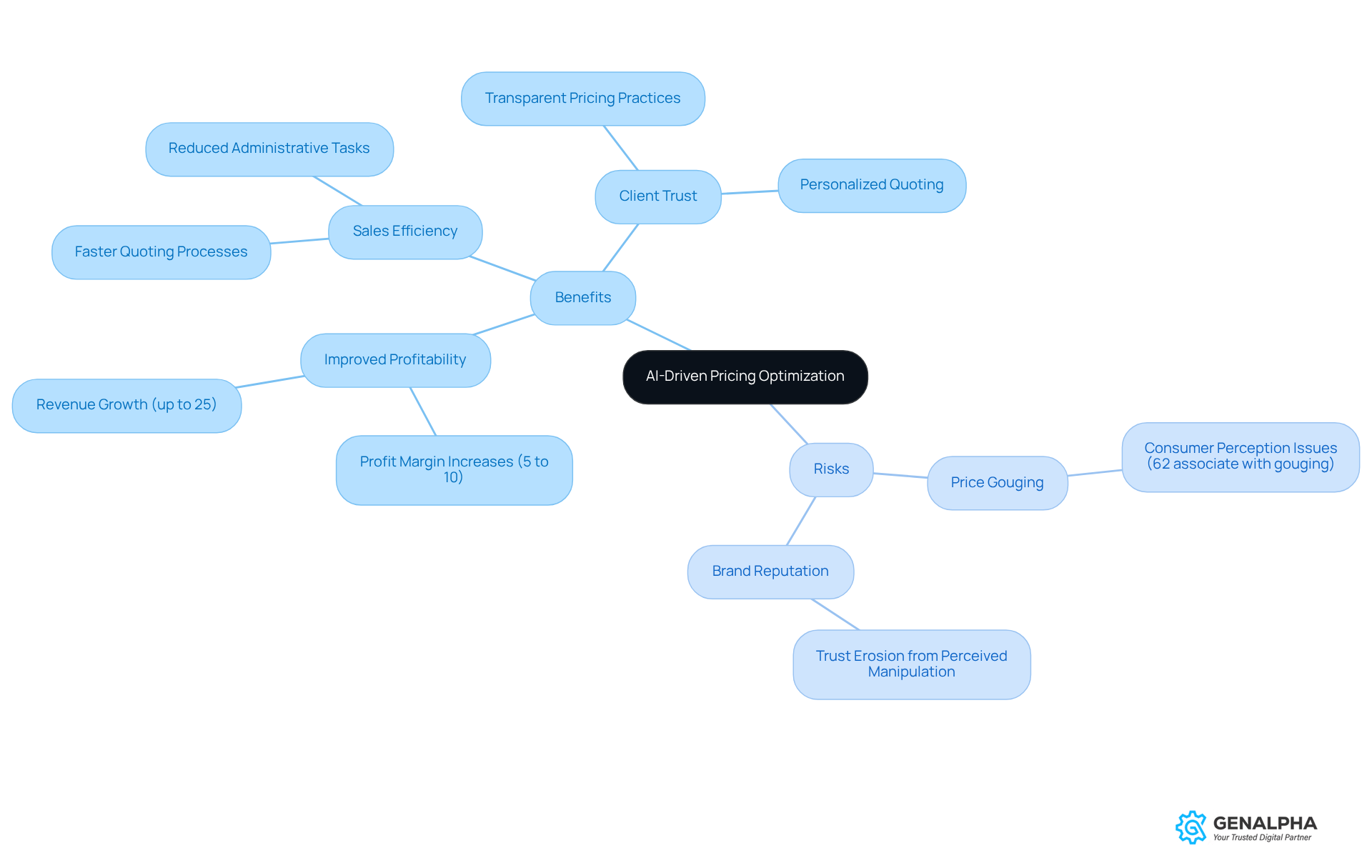 The center represents the main idea of AI-driven pricing. The branches show the benefits and risks associated with this approach. Each benefit and risk is connected to the central theme, helping you understand the full picture.
