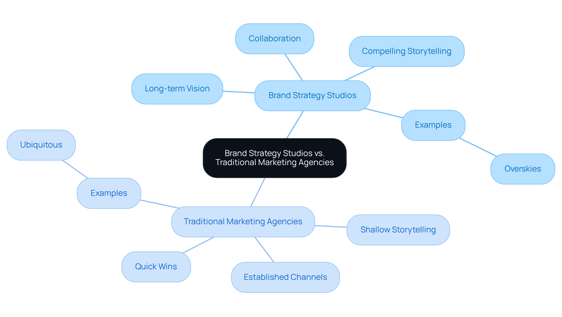 This mindmap illustrates the key differences between Brand Strategy Studios and Traditional Marketing Agencies. Each branch represents a unique characteristic or strategy, helping you understand how these two types of agencies operate and their impact on brand storytelling. This mindmap illustrates the key differences between Brand Strategy Studios and Traditional Marketing Agencies. Each branch represents a unique characteristic or strategy, helping you understand how these two types of agencies operate and their impact on brand storytelling.