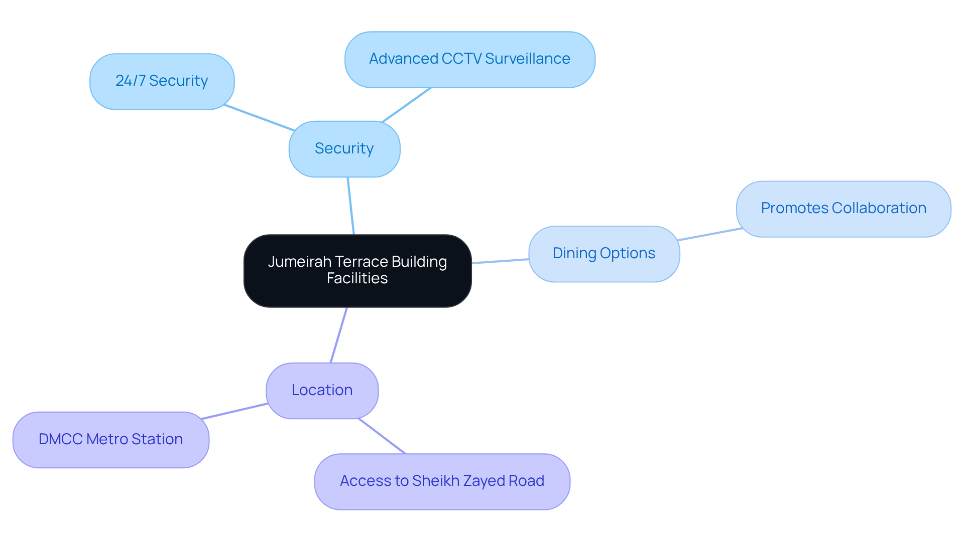 The central node represents the building, while branches show key features. Each feature highlights how it supports corporate needs, making it easy to understand the comprehensive offerings.