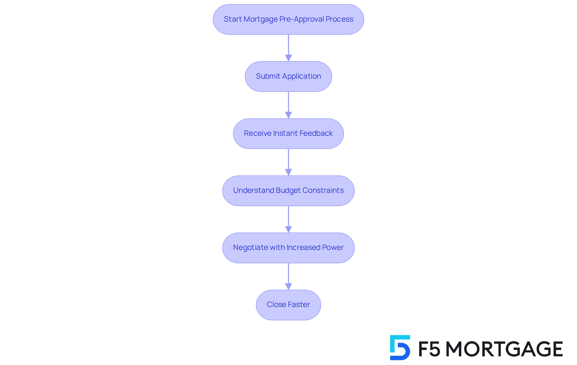 Each box shows a step in the pre-approval journey. Follow the arrows to see how each step leads to the next, ultimately helping you secure your mortgage efficiently.