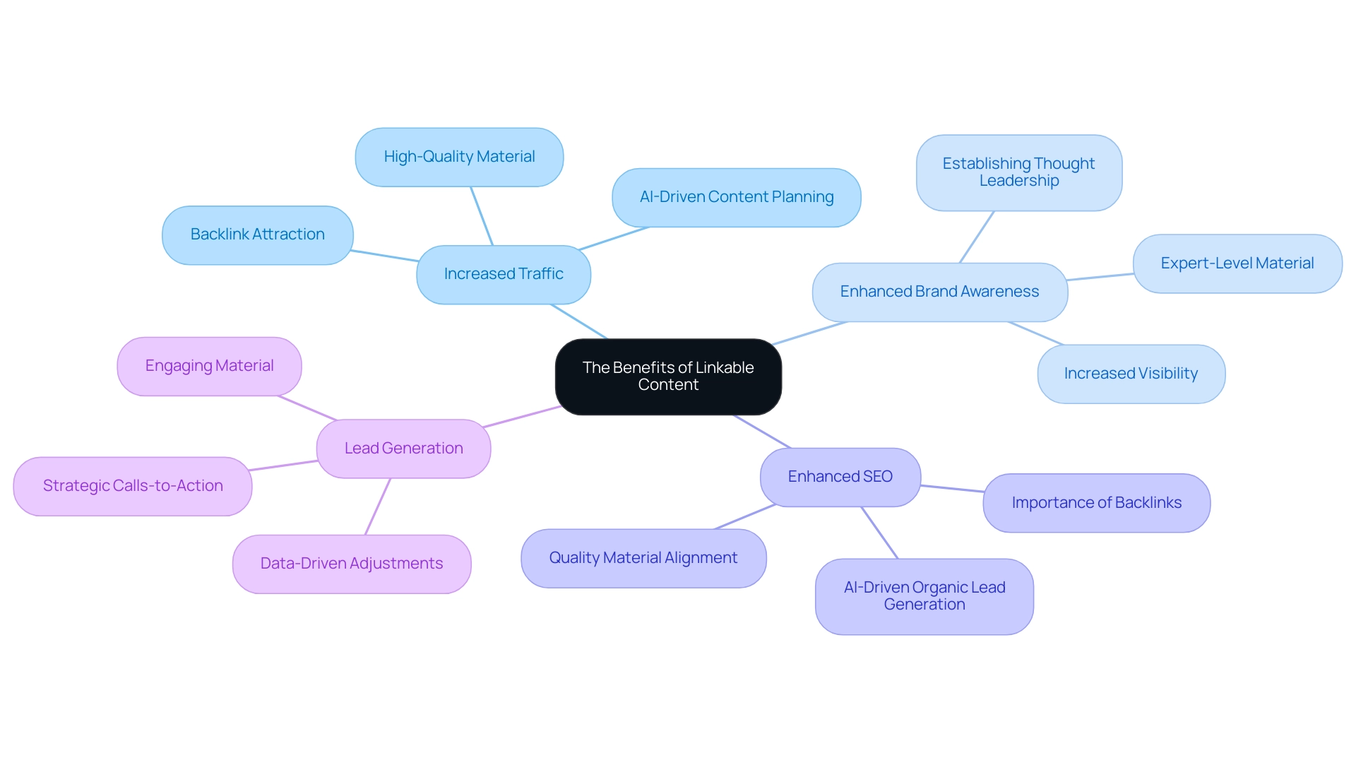 Central node represents the main topic, with branches denoting specific benefits and their detailed aspects.