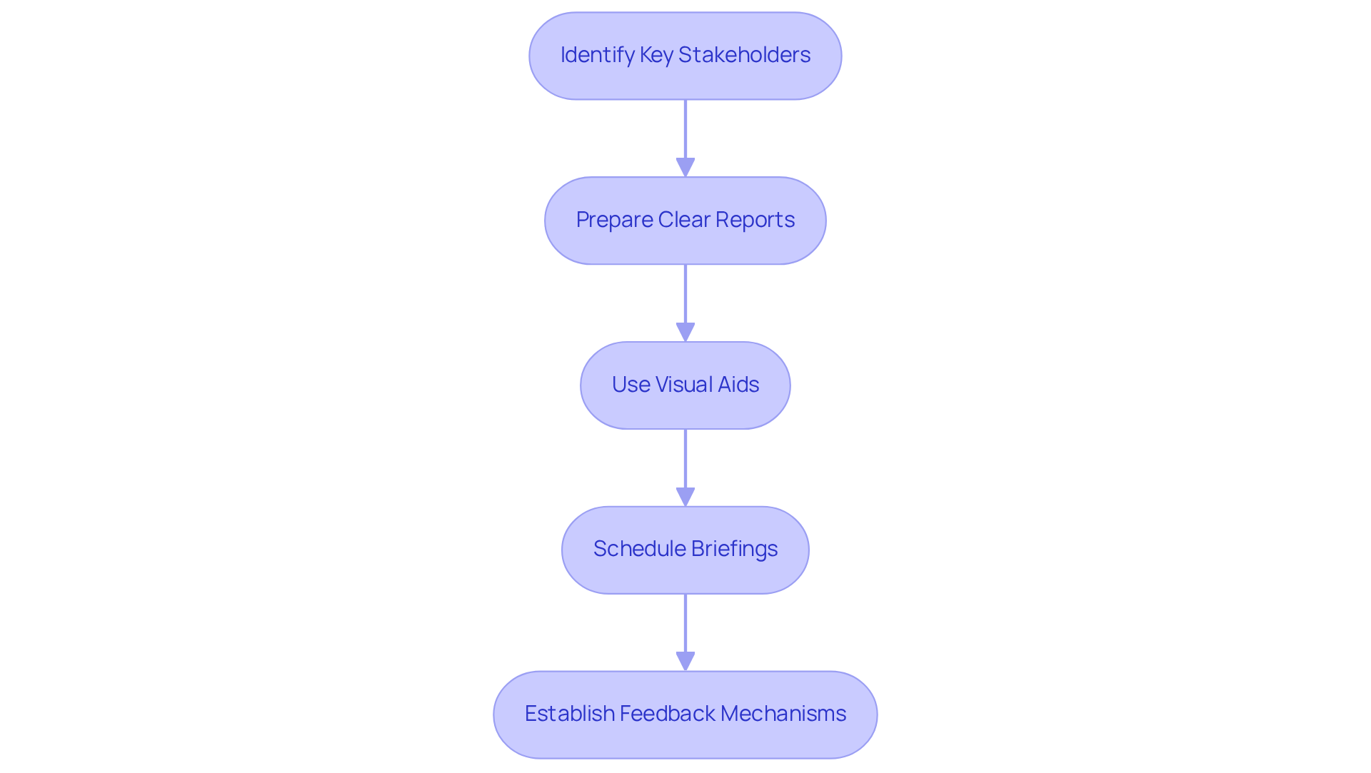 Each box represents a step in the process of sharing findings. Follow the arrows to see how each practice builds on the previous one, leading to effective communication and informed decision-making. Each box represents a step in the process of sharing findings. Follow the arrows to see how each practice builds on the previous one, leading to effective communication and informed decision-making.
