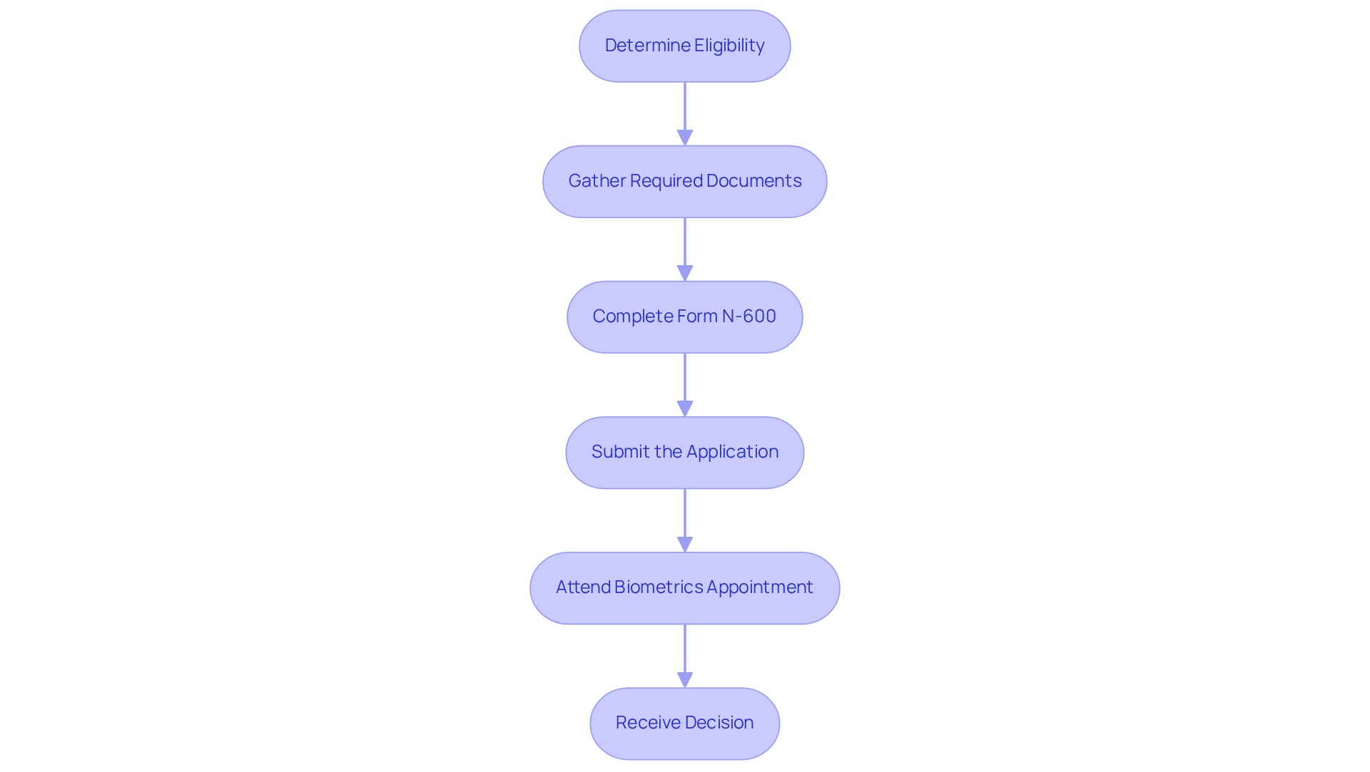 Each box represents a step in the citizenship application process. Follow the arrows to see how to navigate from determining eligibility all the way to receiving a decision on your application.