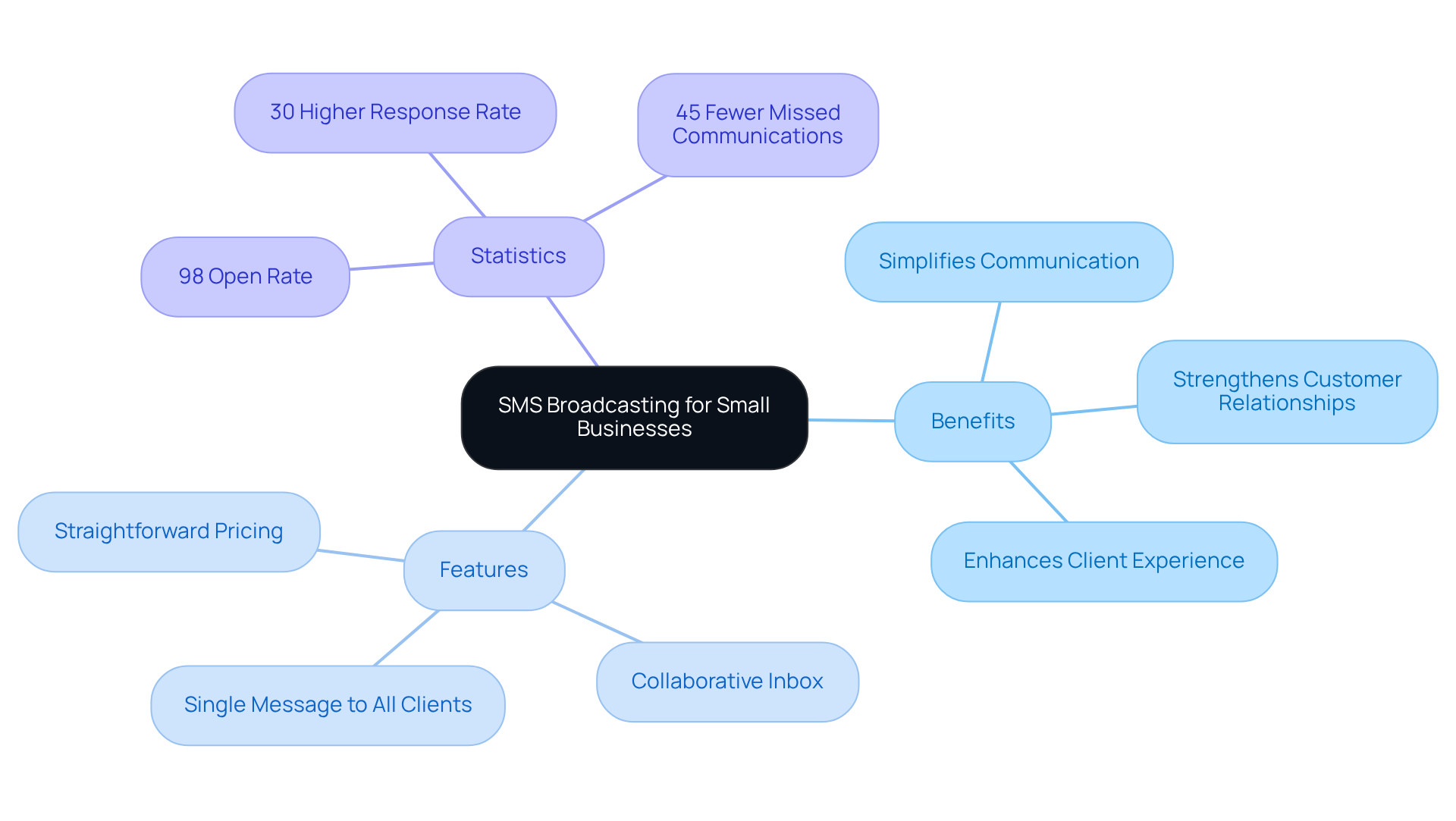 The central node represents SMS broadcasting, with branches showing its benefits, features, and key statistics. Each branch helps you understand how SMS can improve communication for small businesses.