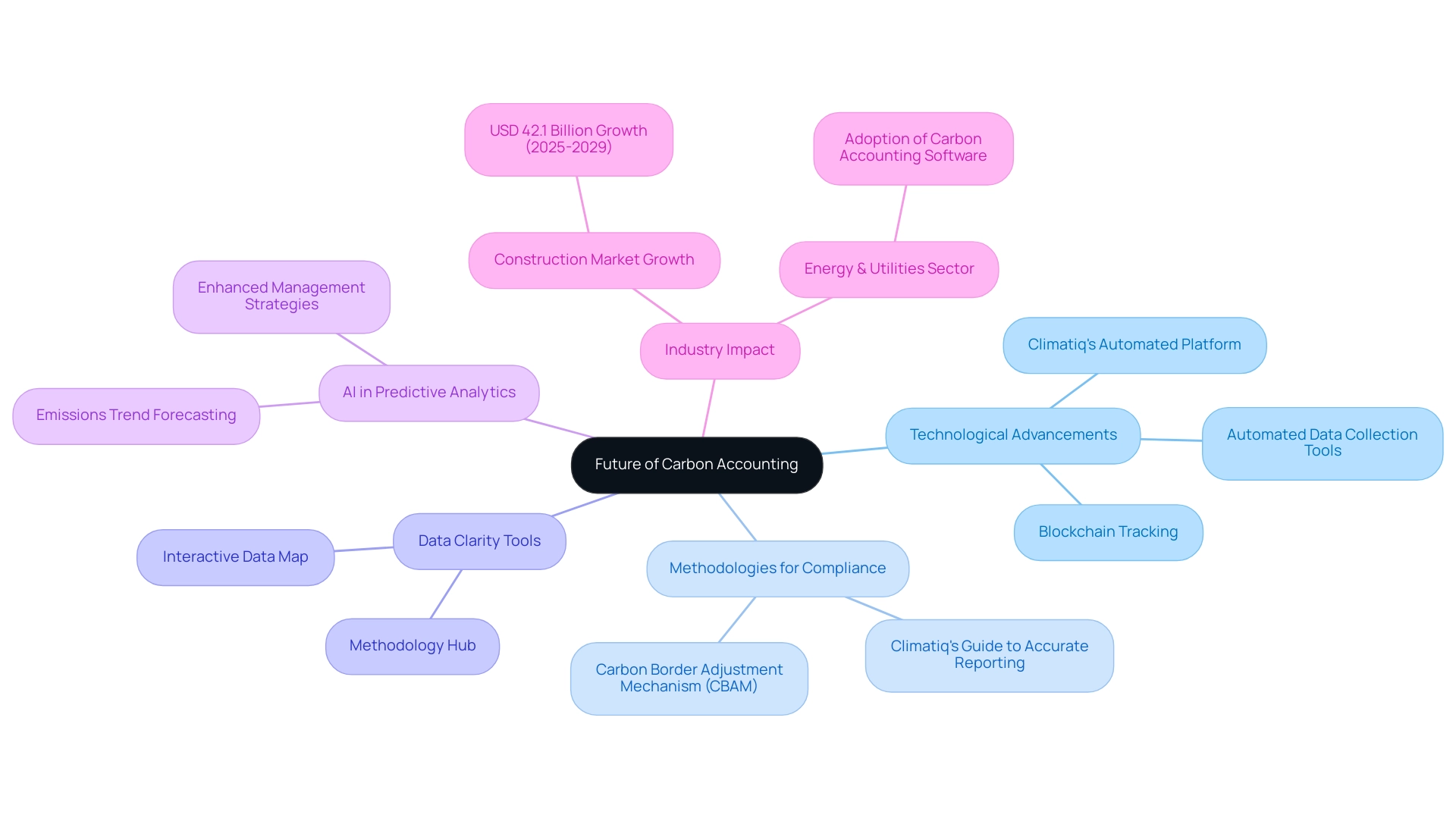 The central node represents the overall theme, with branches indicating major trends and innovations, each color-coded for clarity.