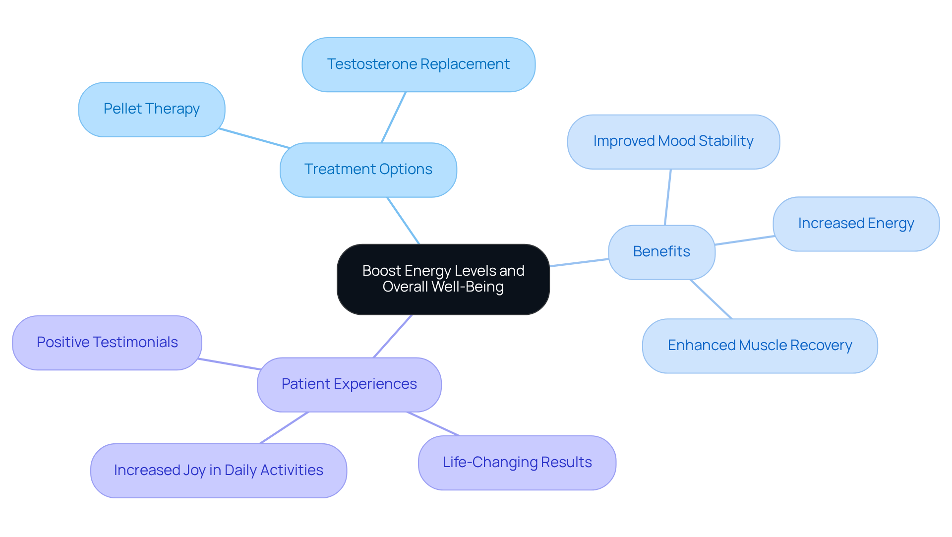 This mindmap shows how different treatments can help seniors feel more energetic and improve their overall health. Each branch represents a key area related to energy levels, making it easy to see how they connect. This mindmap shows how different treatments can help seniors feel more energetic and improve their overall health. Each branch represents a key area related to energy levels, making it easy to see how they connect.