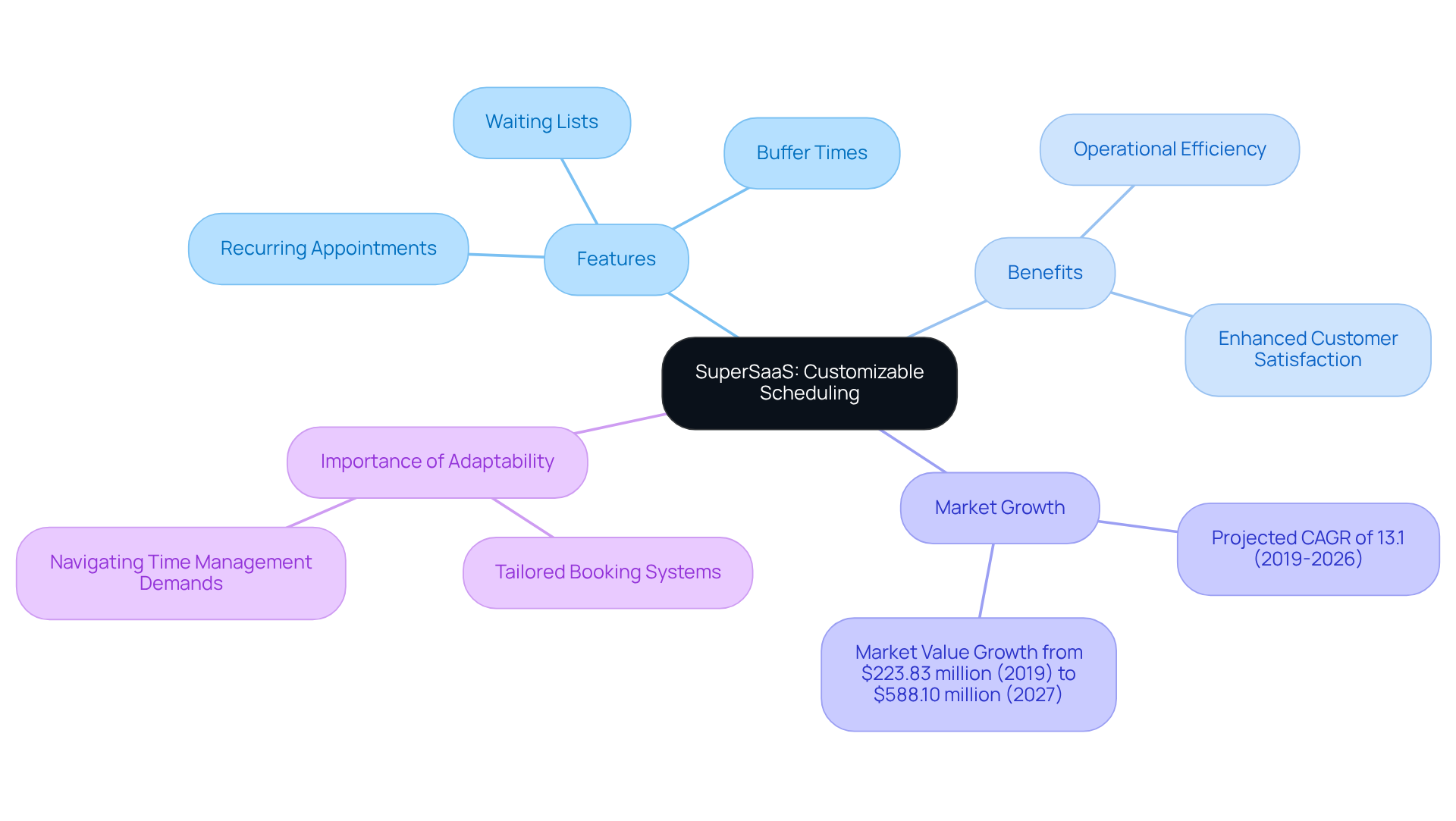 The center represents SuperSaaS, and the branches show its features, benefits, and market relevance. Each color-coded branch helps you quickly identify different aspects of the platform. The center represents SuperSaaS, and the branches show its features, benefits, and market relevance. Each color-coded branch helps you quickly identify different aspects of the platform.