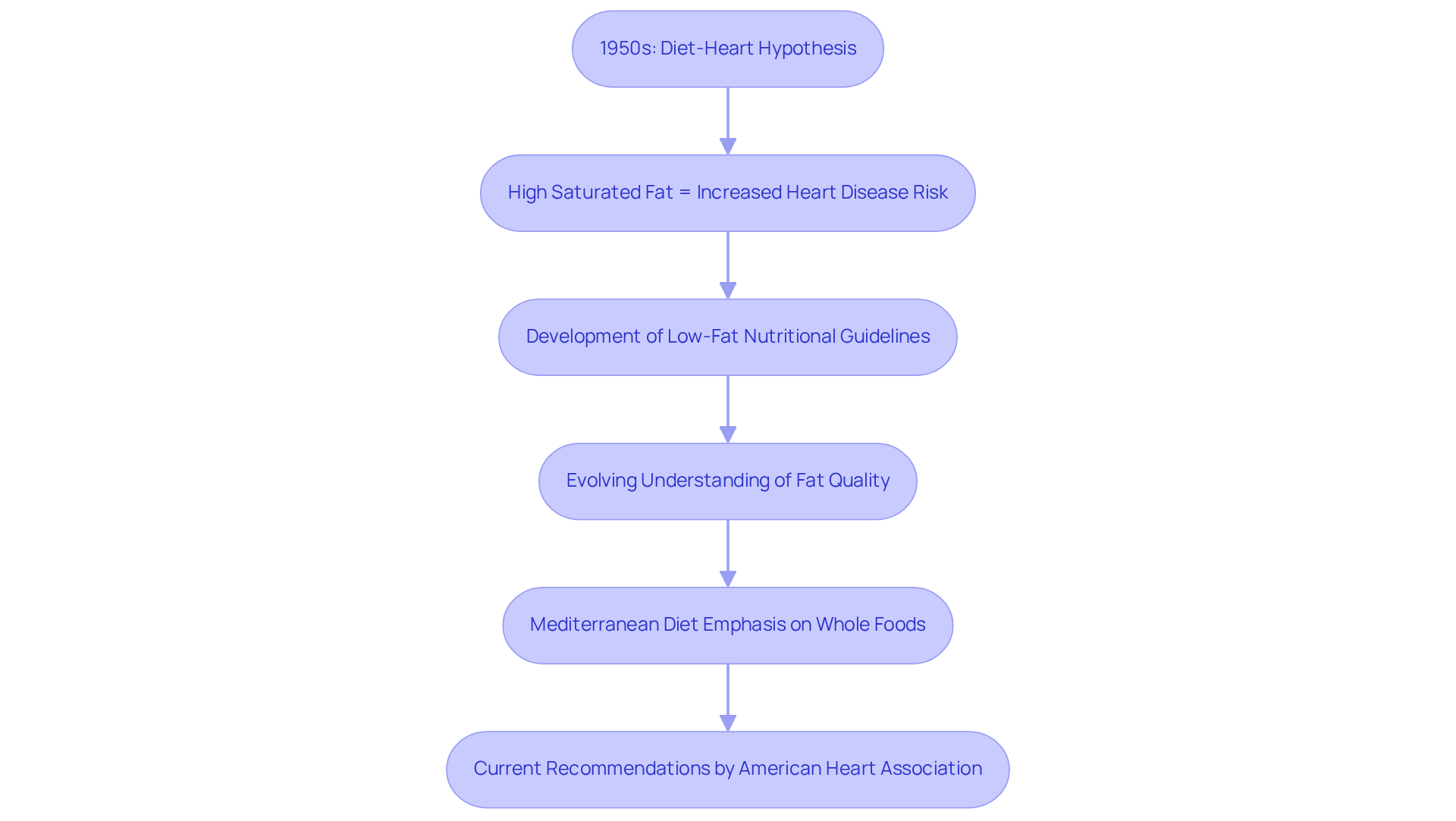 Follow the arrows to see how our understanding of heart-healthy eating has changed over the decades, from early hypotheses to modern dietary guidelines.