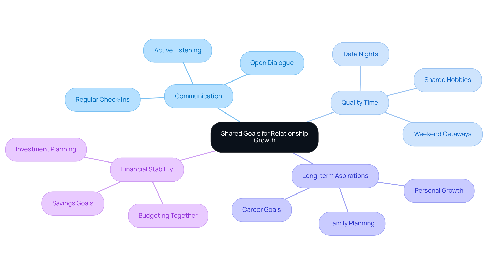 The center represents the goal of growing the relationship, and the branches show different areas we can focus on to achieve that. Each area can have its own ideas and actions written underneath, helping us visualize our shared aspirations.
