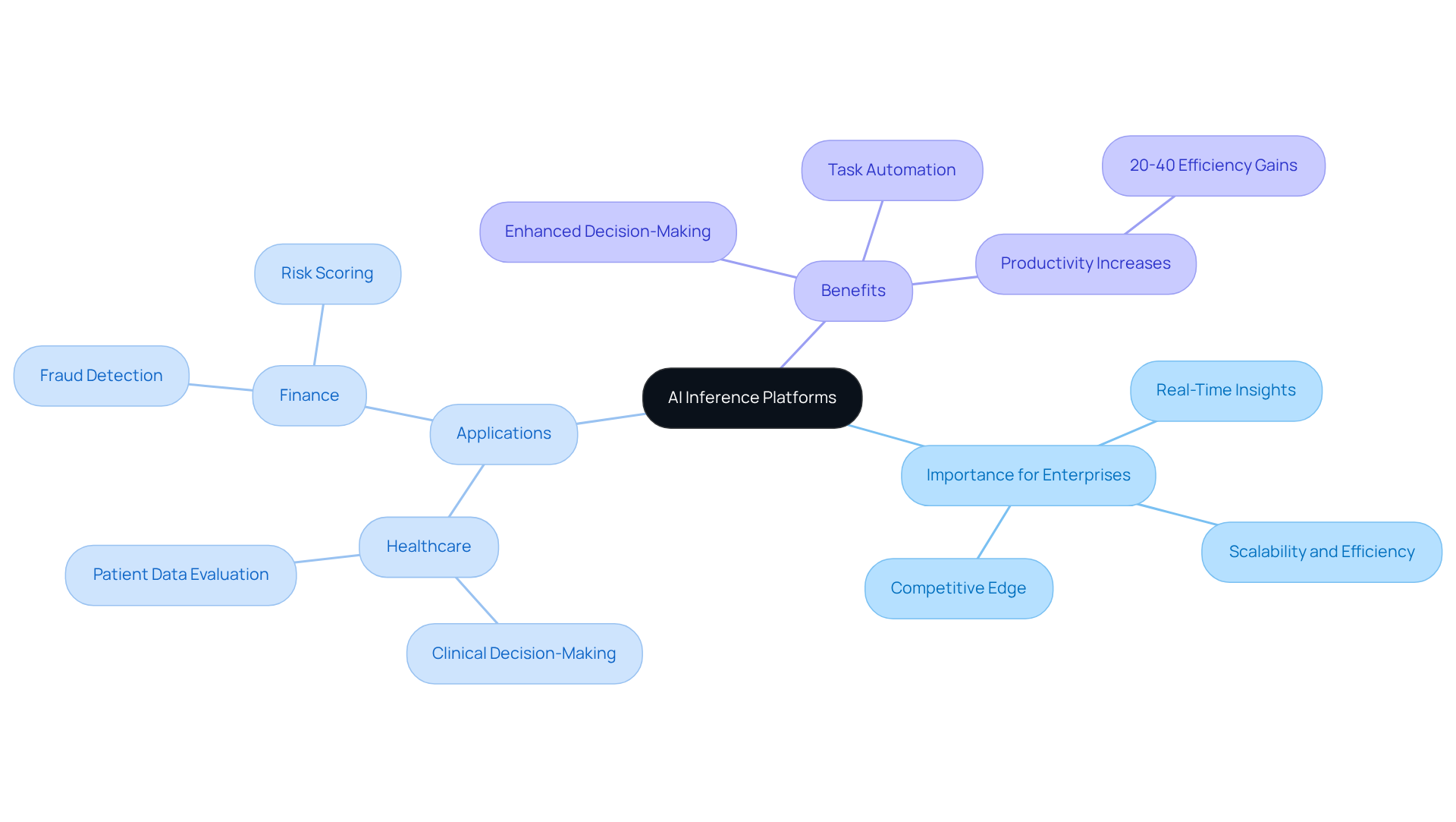 The central node represents AI inference platforms, with branches showing their importance, applications in industries like healthcare and finance, and the benefits they provide to enterprises. Follow the branches to explore how these platforms enhance business operations. The central node represents AI inference platforms, with branches showing their importance, applications in industries like healthcare and finance, and the benefits they provide to enterprises. Follow the branches to explore how these platforms enhance business operations.
