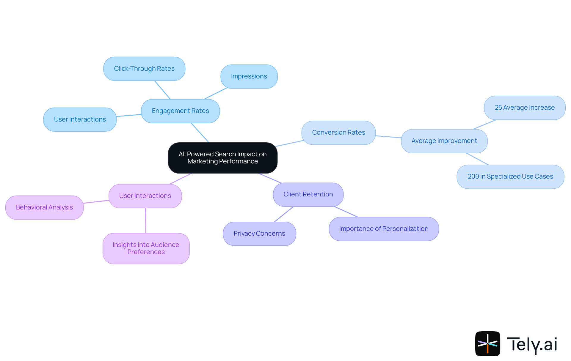 This mindmap starts with the central idea of AI's impact on marketing. Each branch represents a key metric that marketers should focus on, with further details branching out to show specific insights and examples. Follow the branches to see how these metrics connect and contribute to optimizing marketing strategies.