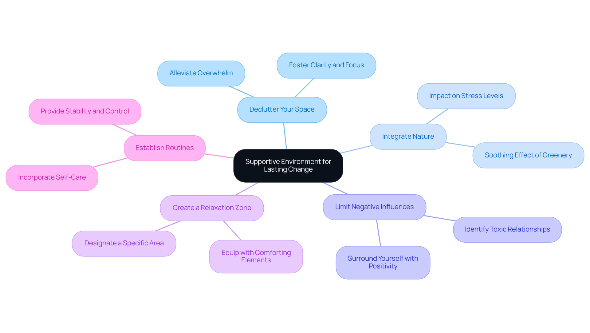 The central idea is about creating a supportive environment. Each branch represents a strategy to enhance mental well-being, and the sub-branches provide additional insights or prompts related to each strategy.