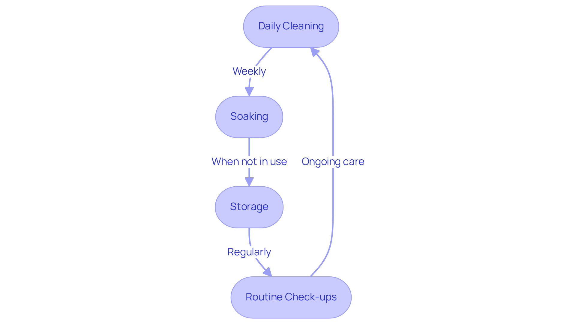 Each box represents a step in caring for your dental flipper. Follow the arrows to see what you should do daily, weekly, and for routine check-ups to keep your flipper in great shape!
