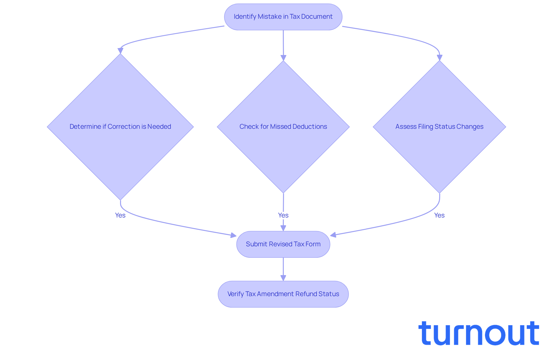 Follow the arrows to see the steps you need to take if you find a mistake in your tax documents. Each box represents an action or decision point, leading you to the final goal of verifying your tax amendment refund status.