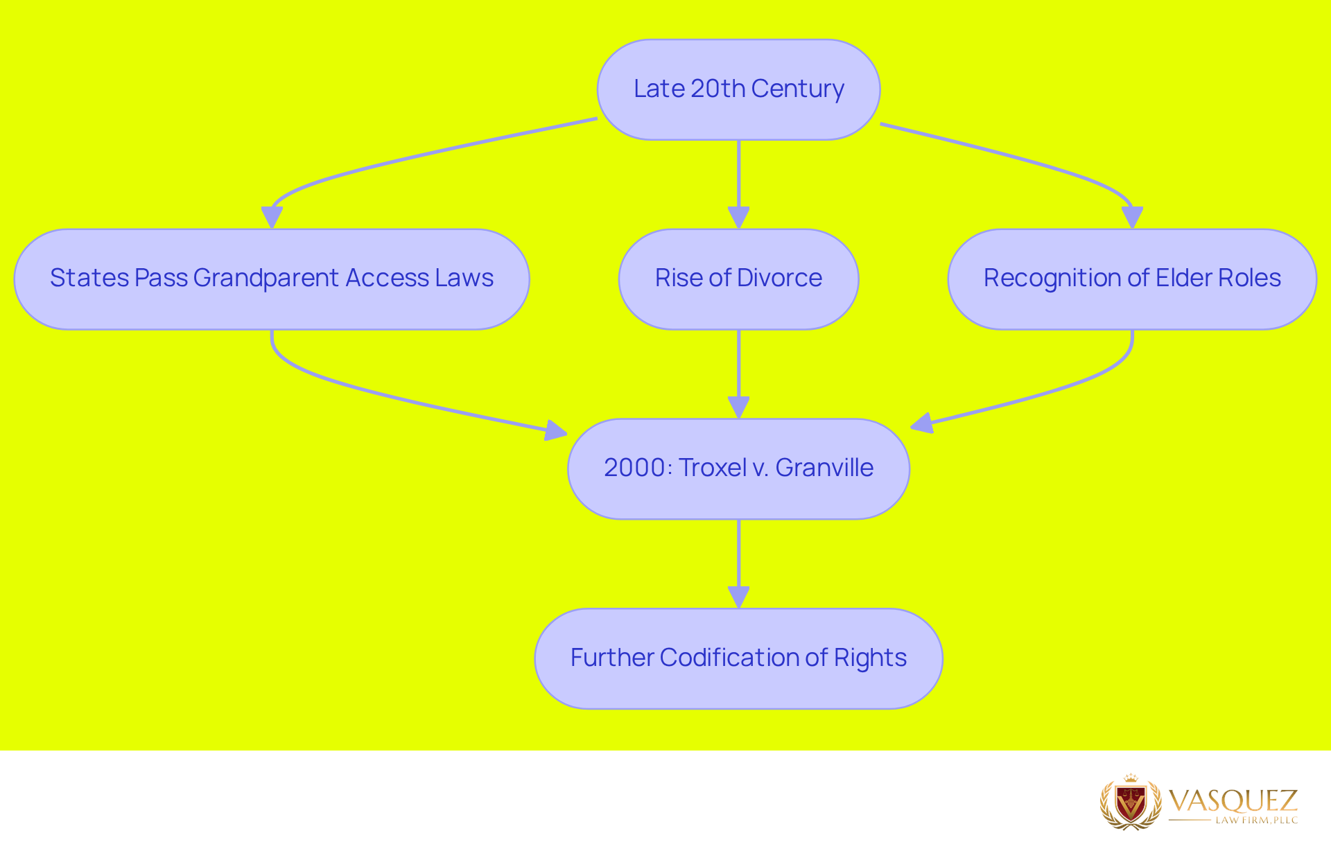 This flowchart shows the key milestones in the evolution of grandparent rights. Start from the late 20th century and follow the arrows to see how laws have changed over time, culminating in the important Troxel case and the ongoing development of these rights.