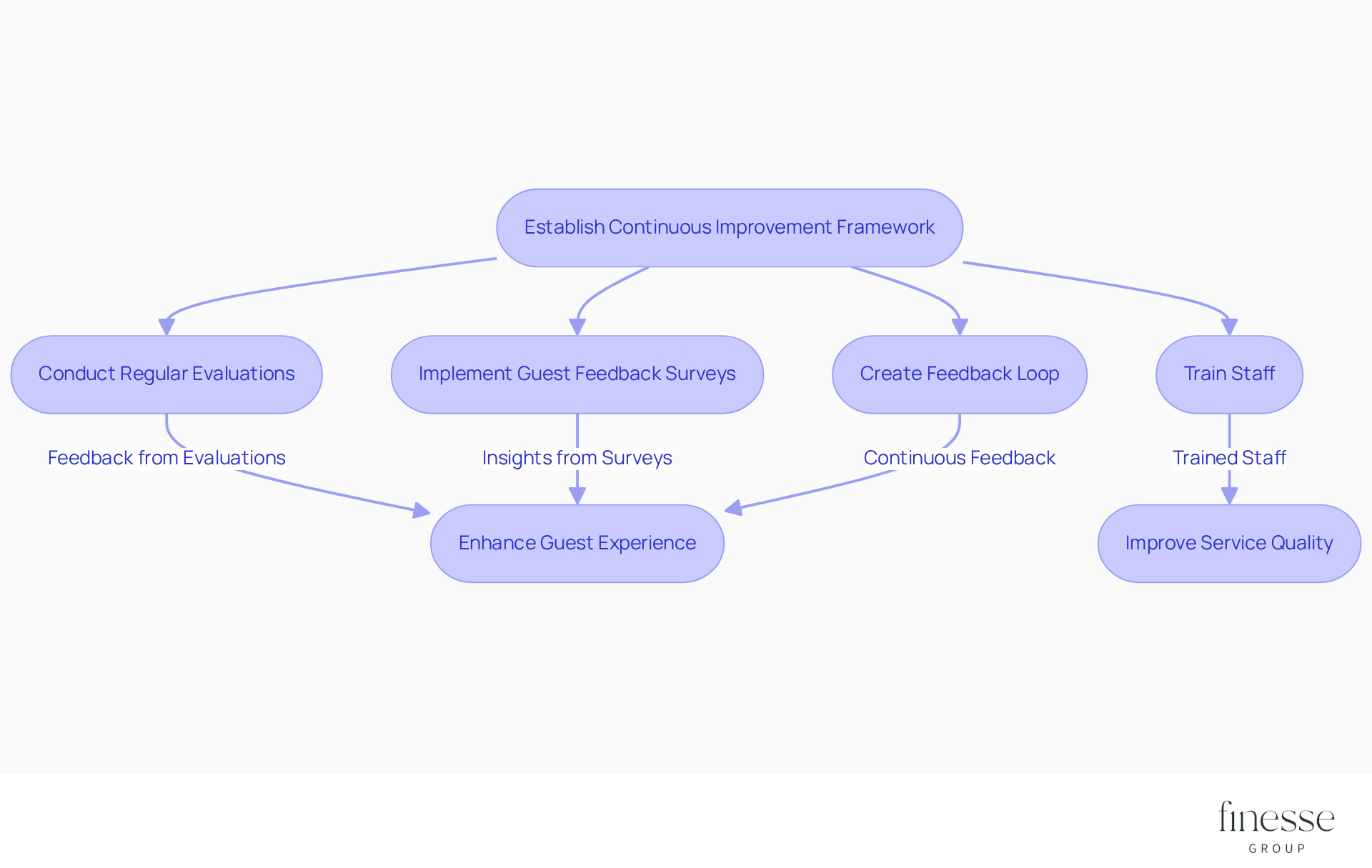 Follow the arrows to understand how each step builds on the previous one to enhance the guest experience and service quality.