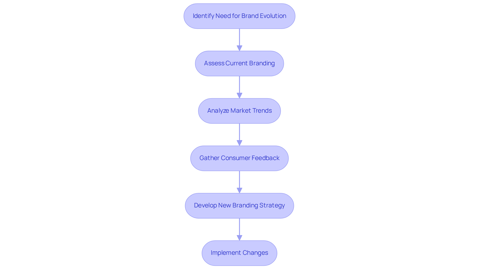 This flowchart guides you through the essential steps for evolving your brand. Start at the top with identifying the need for change, then follow the arrows to see how to assess your current branding, analyze market trends, gather feedback, develop a new strategy, and finally implement those changes.