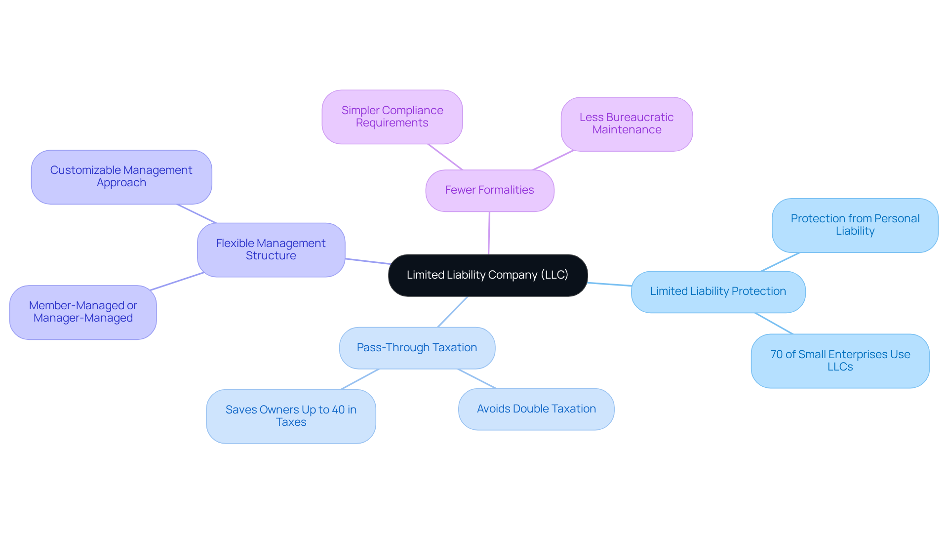 The center represents the LLC concept, and each branch shows a key feature. The sub-branches provide details and statistics, helping you understand why LLCs are a popular choice for entrepreneurs. The center represents the LLC concept, and each branch shows a key feature. The sub-branches provide details and statistics, helping you understand why LLCs are a popular choice for entrepreneurs.
