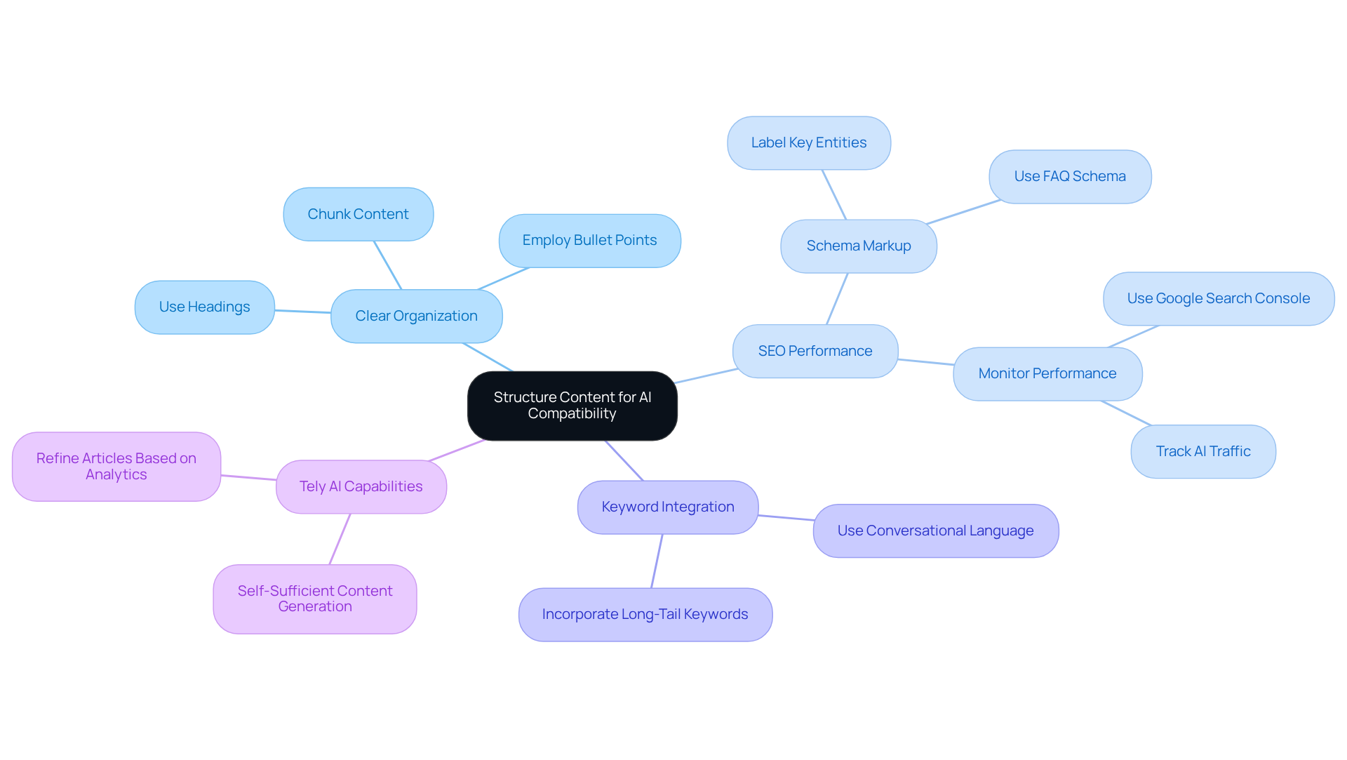The center represents the main goal of making content AI-friendly, while the branches show different strategies to achieve this. Each sub-branch provides specific actions or techniques that can enhance clarity and SEO.