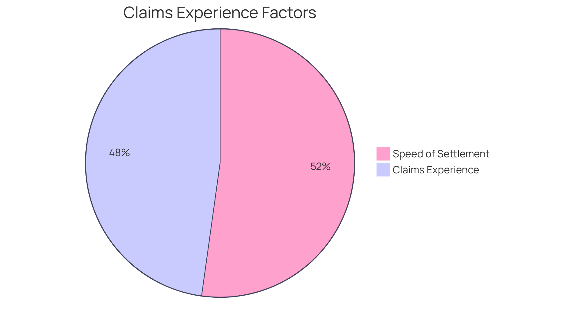 The blue slice shows how many policyholders care about quick settlements, while the green slice represents those who feel their claims experience affects their loyalty to the insurance provider.
