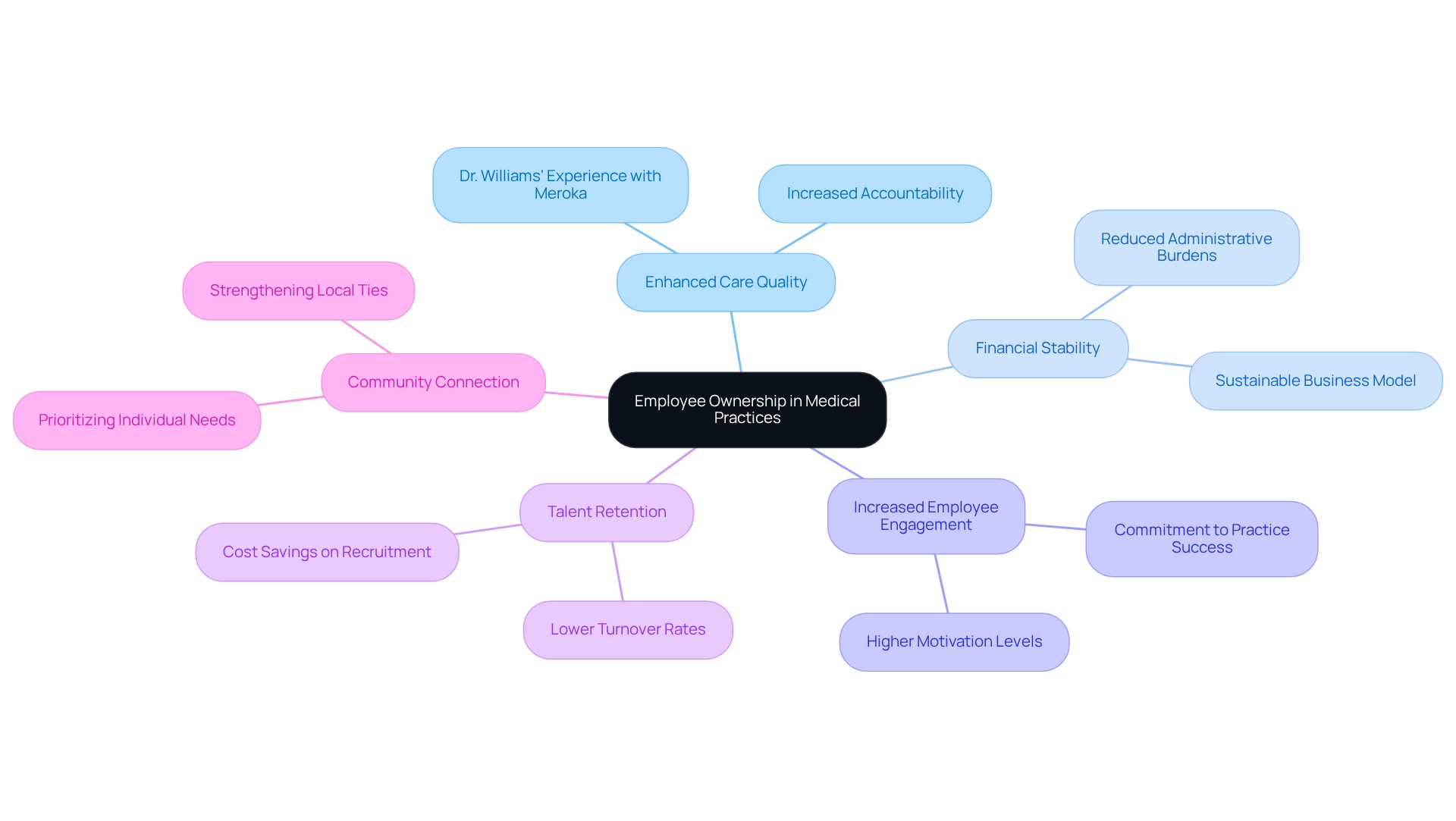 Start at the center with the main idea of employee ownership. Follow the branches to explore how it leads to various benefits, with each sub-branch offering specific examples or insights that illustrate the points. Start at the center with the main idea of employee ownership. Follow the branches to explore how it leads to various benefits, with each sub-branch offering specific examples or insights that illustrate the points.