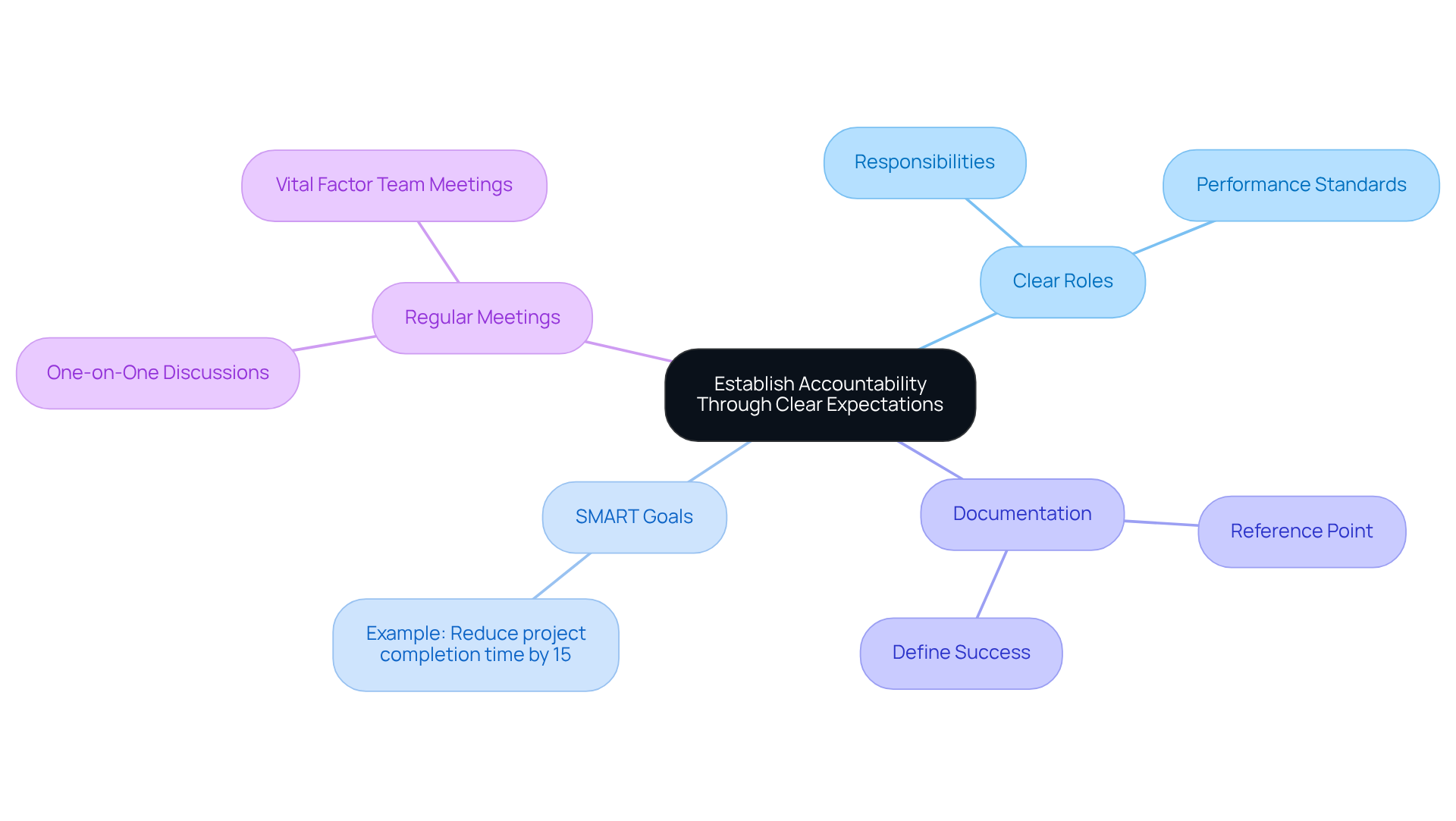 This mindmap shows how to create accountability in your team. Start at the center with the main idea, then follow the branches to see the different strategies you can use, like setting clear roles and having regular meetings. Each branch breaks down into more specific actions or examples, helping you understand how everything connects.