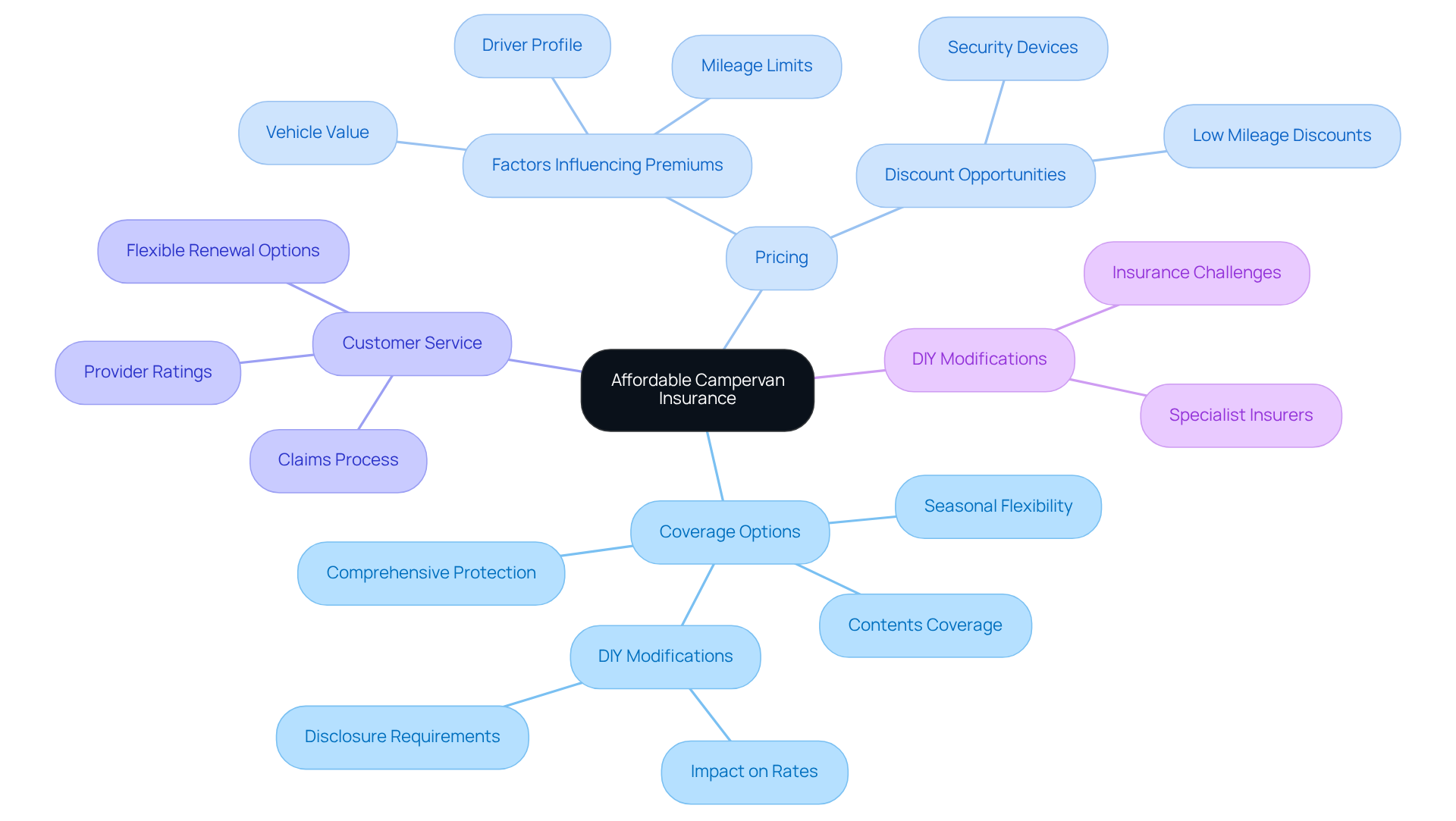 Start at the center with the main topic of affordable campervan insurance, then explore the branches to see important factors like coverage, pricing, and how DIY modifications can affect your choices.