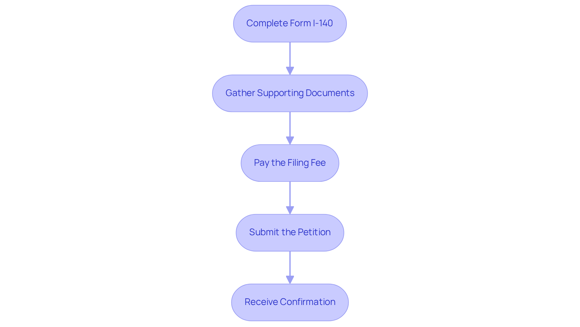 Each box represents a step you need to take to file your I-140 petition. Follow the arrows to see the order of actions you must complete, from filling out the form to receiving confirmation of your submission.