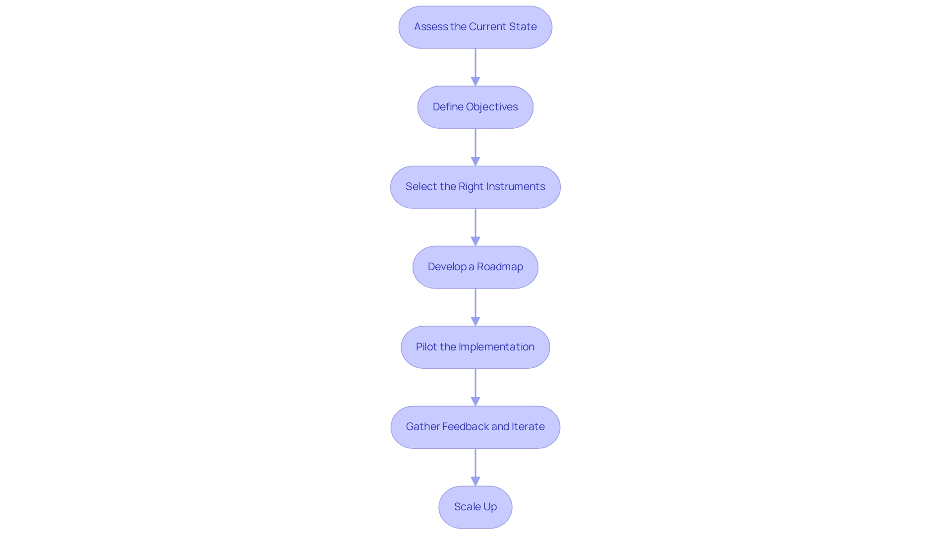 Each box represents a step in the DevOps implementation process, and arrows indicate the sequential flow from one step to another.