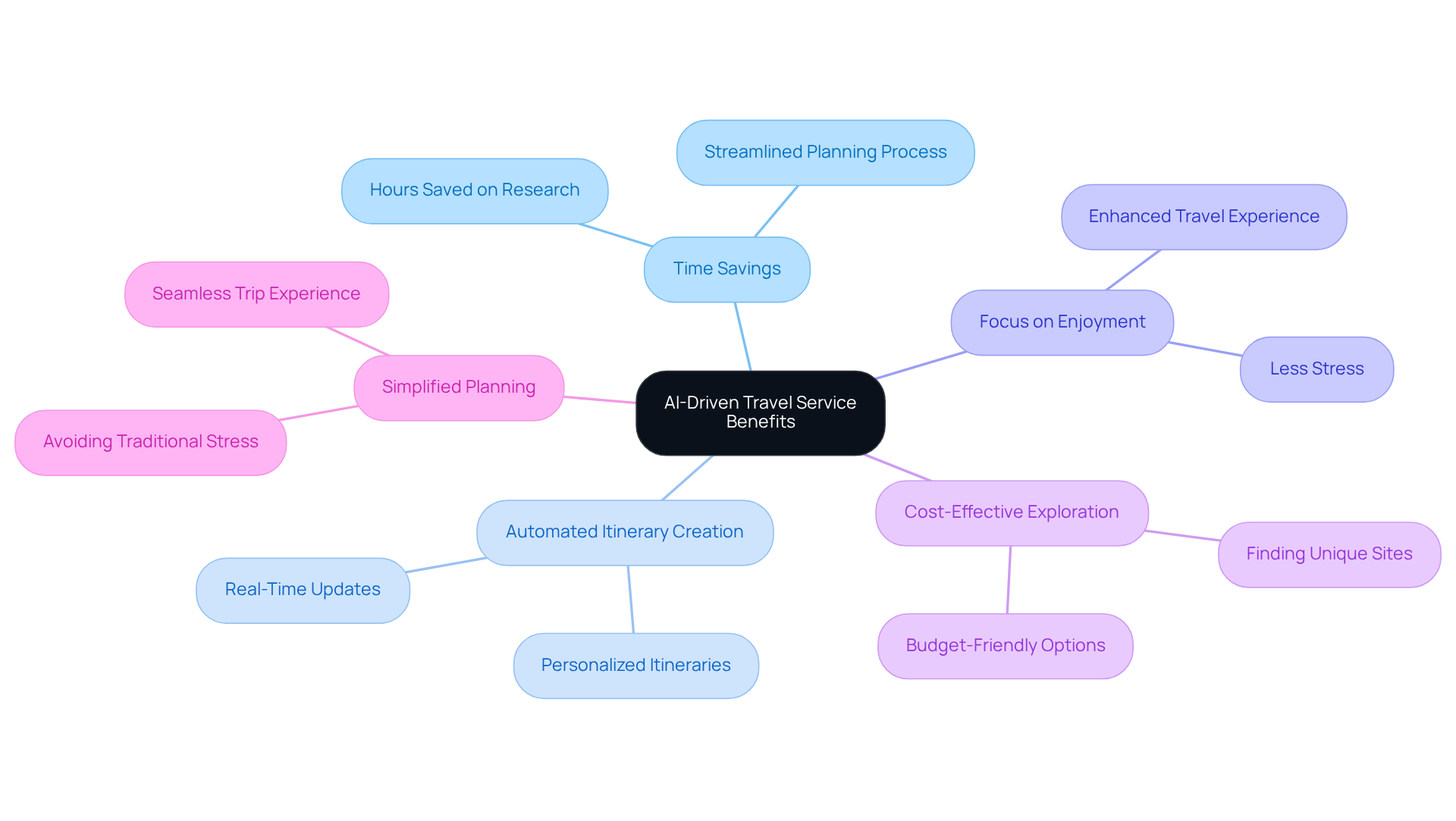 The central node represents the AI-driven travel service, and each branch shows a key benefit. The more branches you see, the more advantages this service offers to travelers.
