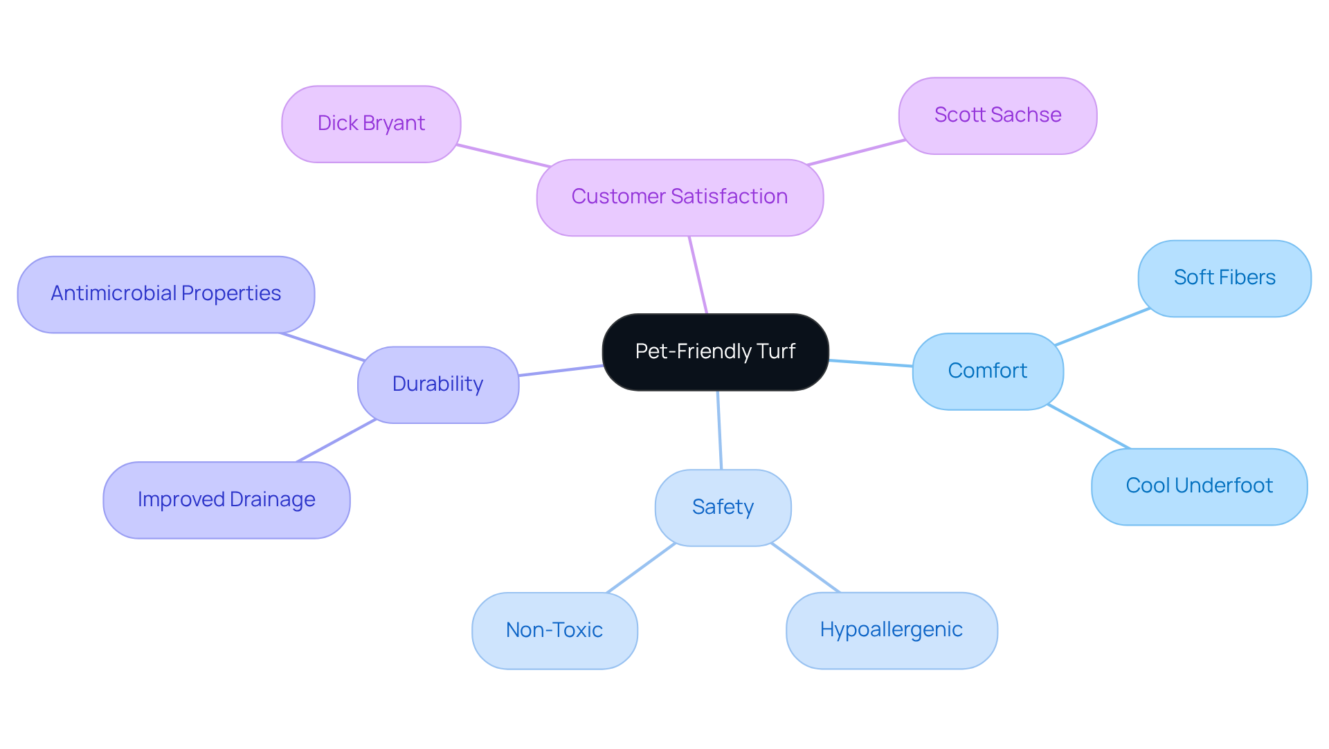 This mindmap illustrates the key features of pet-friendly turf. Start at the center with the main topic, then explore the branches to see how comfort, safety, and customer experiences contribute to a great play area for pets.