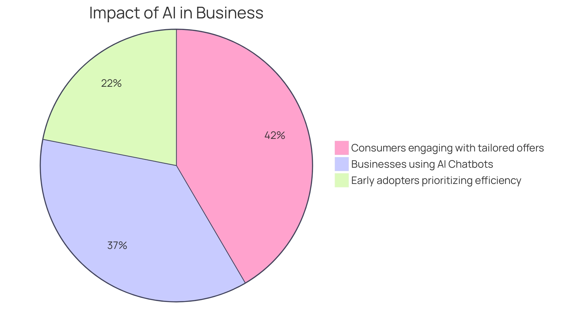 Each segment represents a key statistic: AI Chatbot usage, Consumer Engagement likelihood, and Early Adopter priorities regarding efficiency.