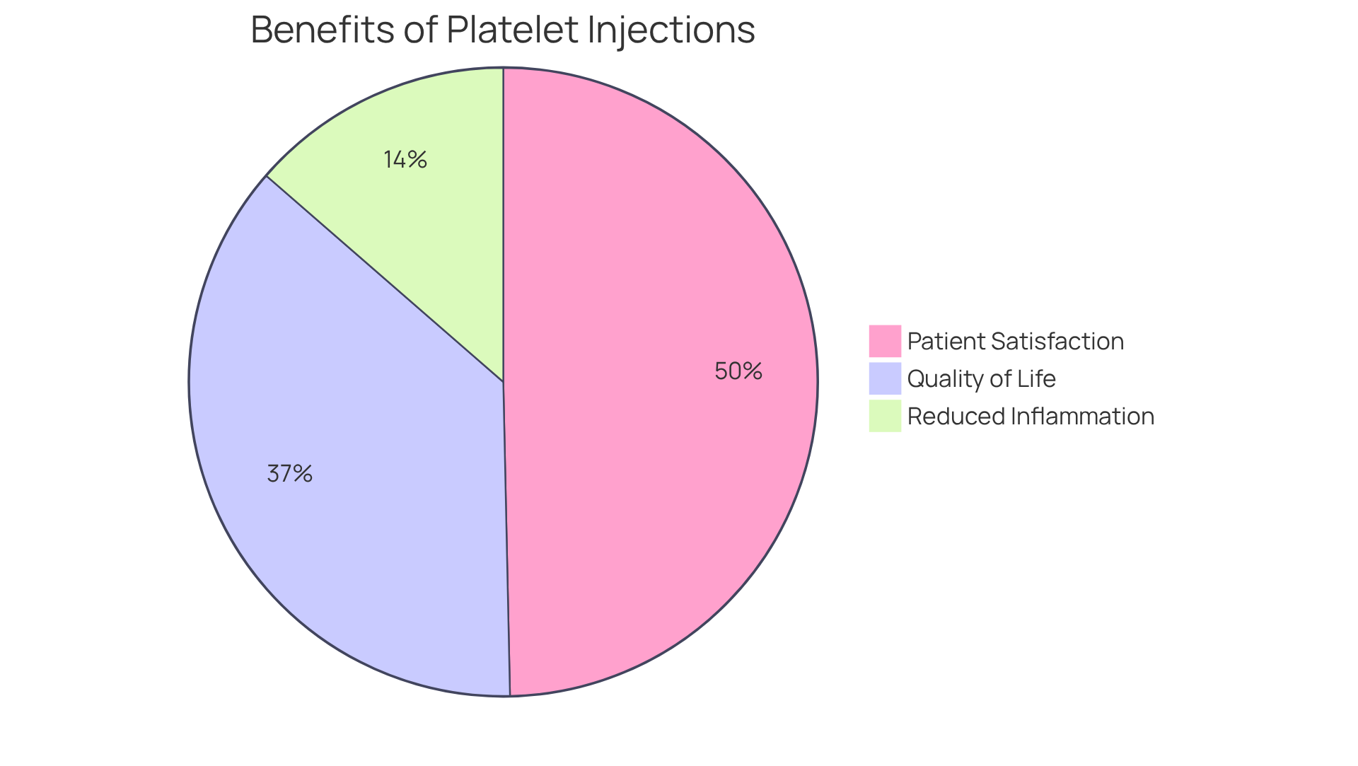 Each slice of the pie shows a different benefit of platelet injections. The larger the slice, the more significant that benefit is for patients. For example, 54% of patients report improved quality of life, while satisfaction is rated at an average of 7.29 out of 10. Each slice of the pie shows a different benefit of platelet injections. The larger the slice, the more significant that benefit is for patients. For example, 54% of patients report improved quality of life, while satisfaction is rated at an average of 7.29 out of 10.