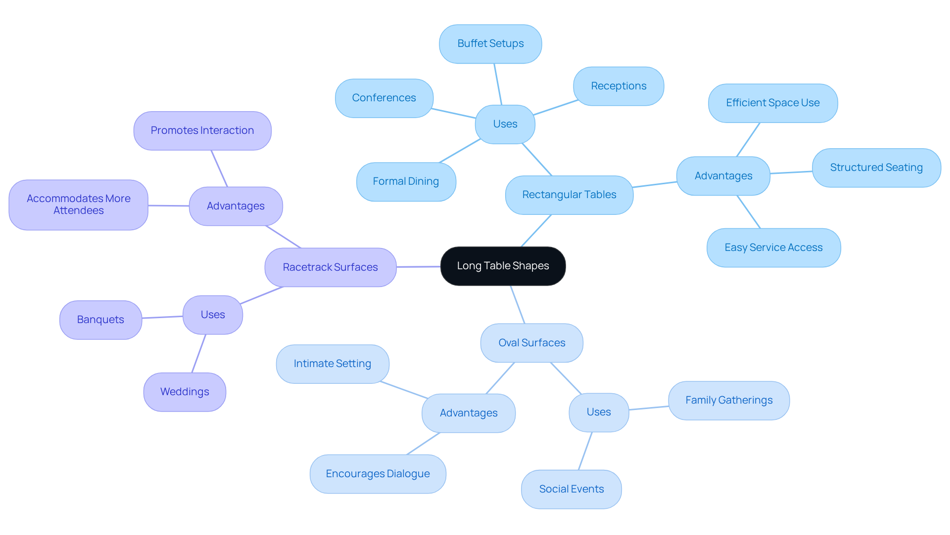 The central node represents the main topic of long table shapes. Each branch shows a different table type, and the sub-branches explain how they enhance event experiences. Follow the branches to understand which table shape might be best for your gathering.