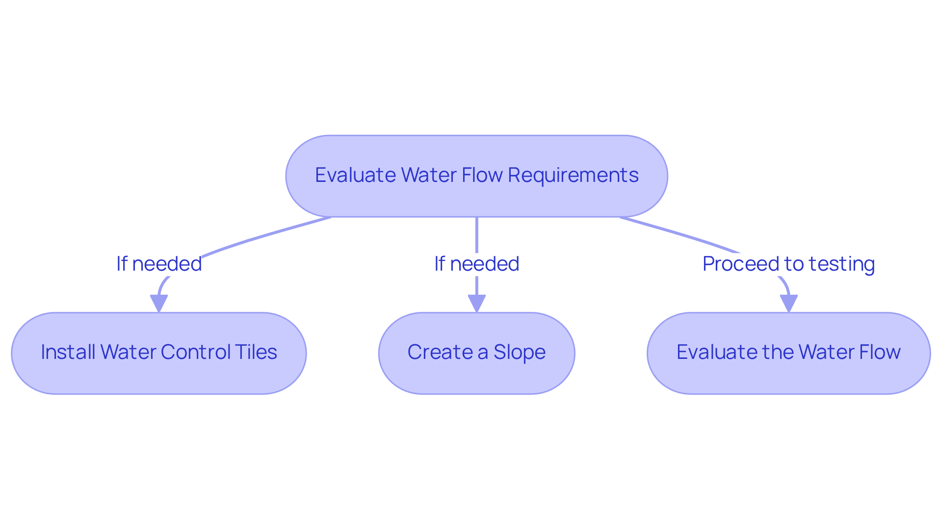 This flowchart guides you through the necessary steps to ensure proper drainage for grass installation. Start by evaluating water flow, then proceed to install tiles, create a slope, and finally test the water flow. Each step is crucial for preventing issues like mold and grass deterioration. This flowchart guides you through the necessary steps to ensure proper drainage for grass installation. Start by evaluating water flow, then proceed to install tiles, create a slope, and finally test the water flow. Each step is crucial for preventing issues like mold and grass deterioration.