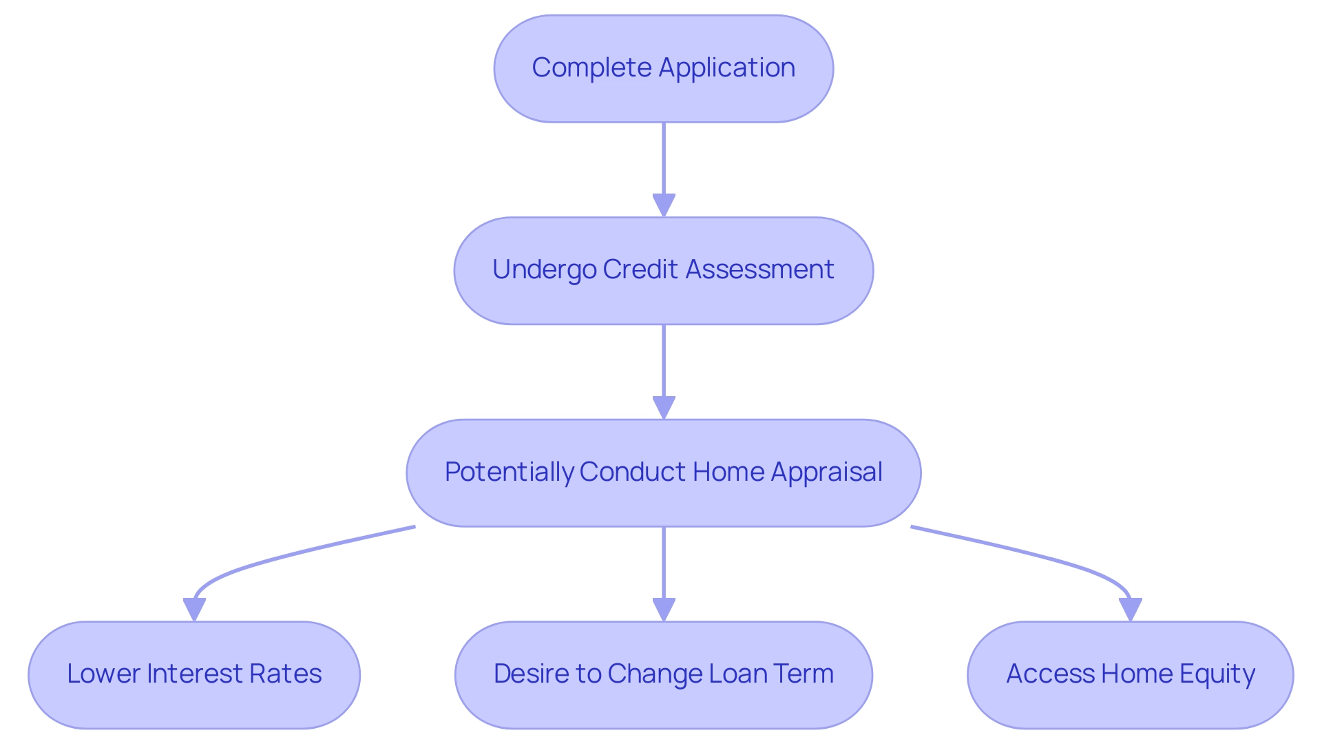 Each box represents a step in the refinancing process, and the arrows indicate the sequence of actions. Side notes highlight factors influencing the refinancing decision.