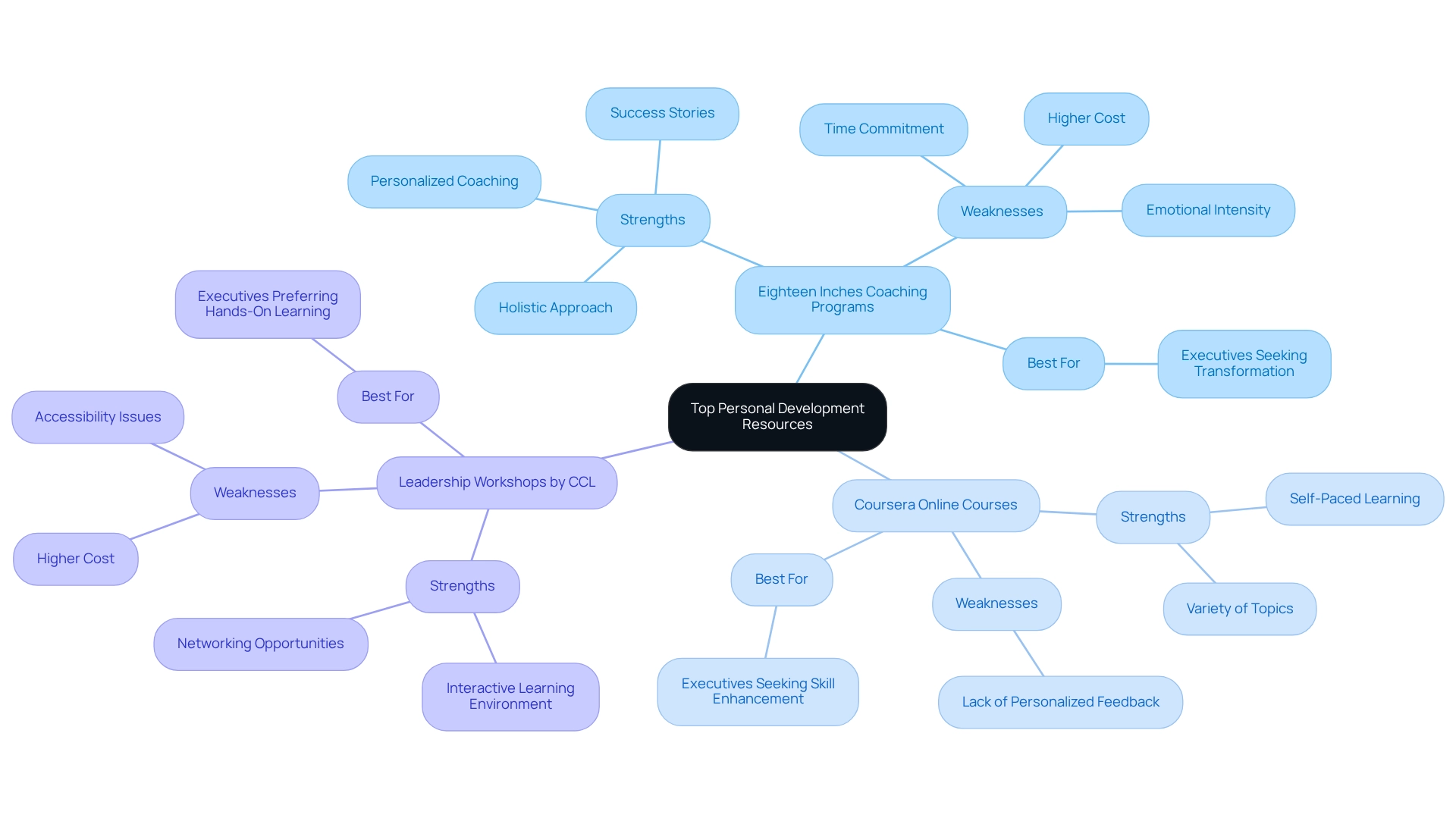 The central node represents the overall theme of personal development resources, while each branch highlights details about individual programs, making it easy to compare their features at a glance.