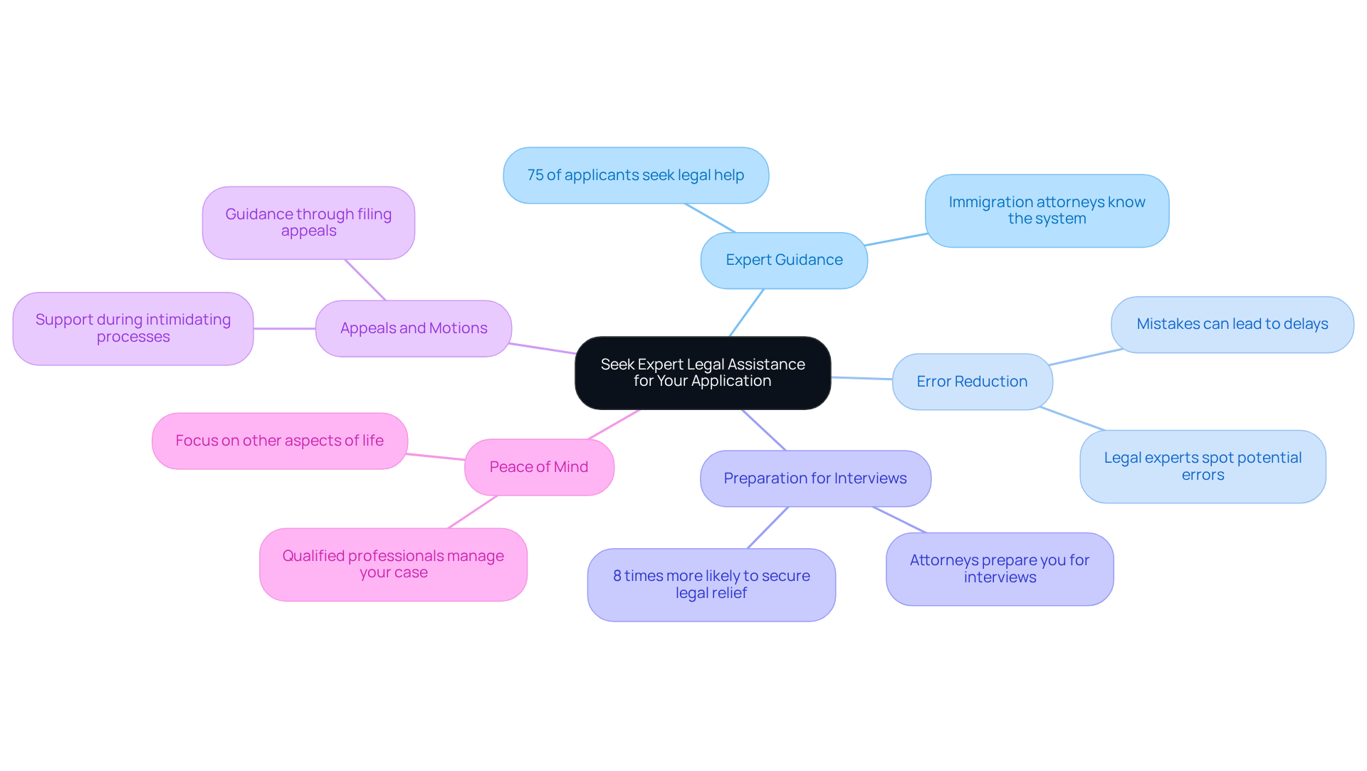 The central node represents the main theme of seeking legal help, while the branches illustrate the key benefits. Each sub-branch provides additional details or statistics to support the main ideas.