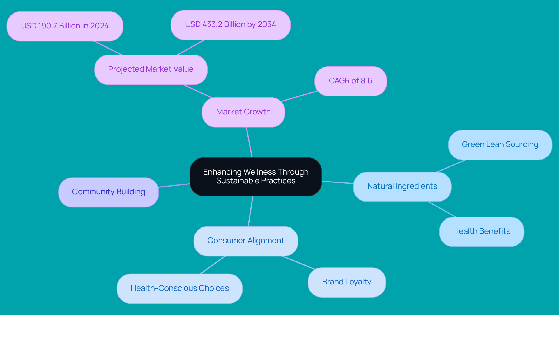 This mindmap shows how the commitment to wellness through sustainable practices branches into various important topics, illustrating the interconnectedness of consumer choices, market trends, and community efforts.