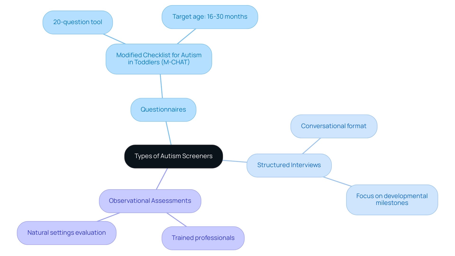 The central node represents the overall concept of autism screeners, with branches indicating the three main types and their specific tools and characteristics.