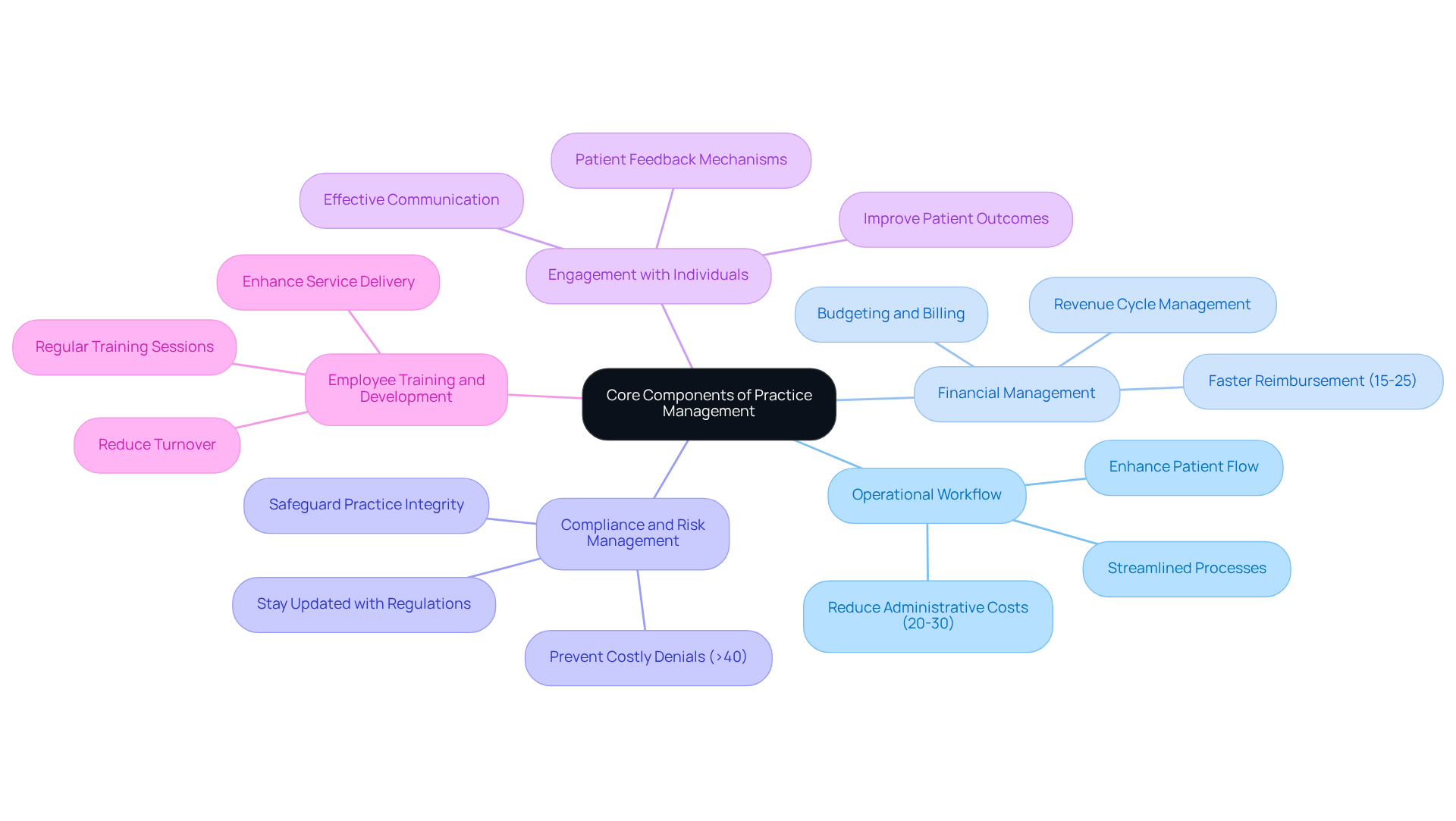This mindmap shows the essential strategies for managing an internal medicine practice. Start at the center with the main components, then follow the branches to see specific strategies and their benefits. Each color represents a different area of focus, making it easy to understand how they all connect.