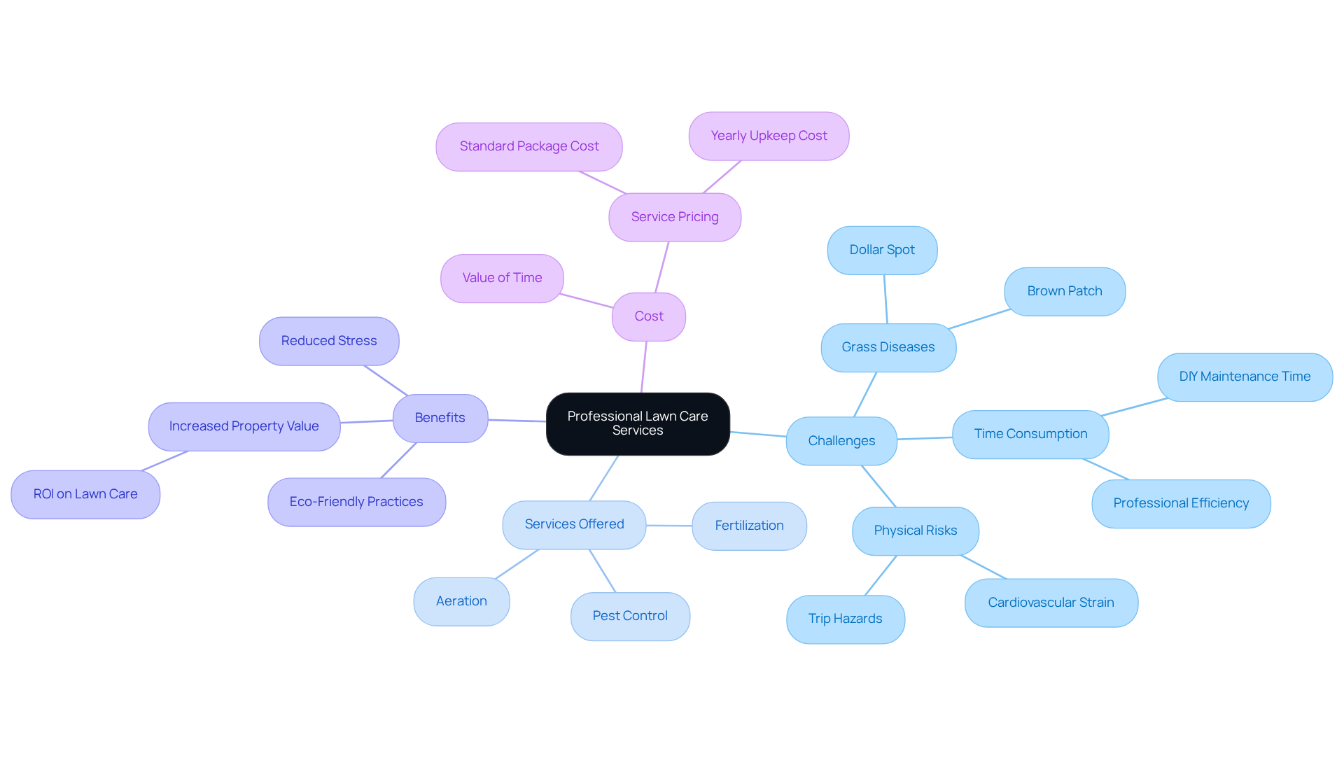 The center represents the main topic of lawn care services. Each branch shows different aspects: challenges faced by homeowners, services provided by professionals, benefits of hiring them, and cost considerations. Follow the branches to understand how everything connects.