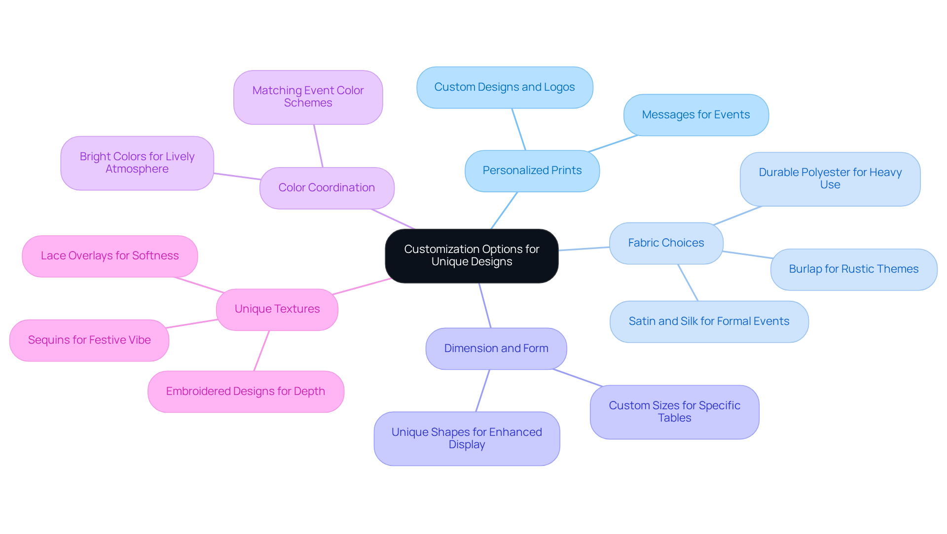 The center represents the main theme of customization, and each branch shows a different strategy to enhance event decor. Follow the branches to explore how each strategy contributes to creating unique designs. The center represents the main theme of customization, and each branch shows a different strategy to enhance event decor. Follow the branches to explore how each strategy contributes to creating unique designs.
