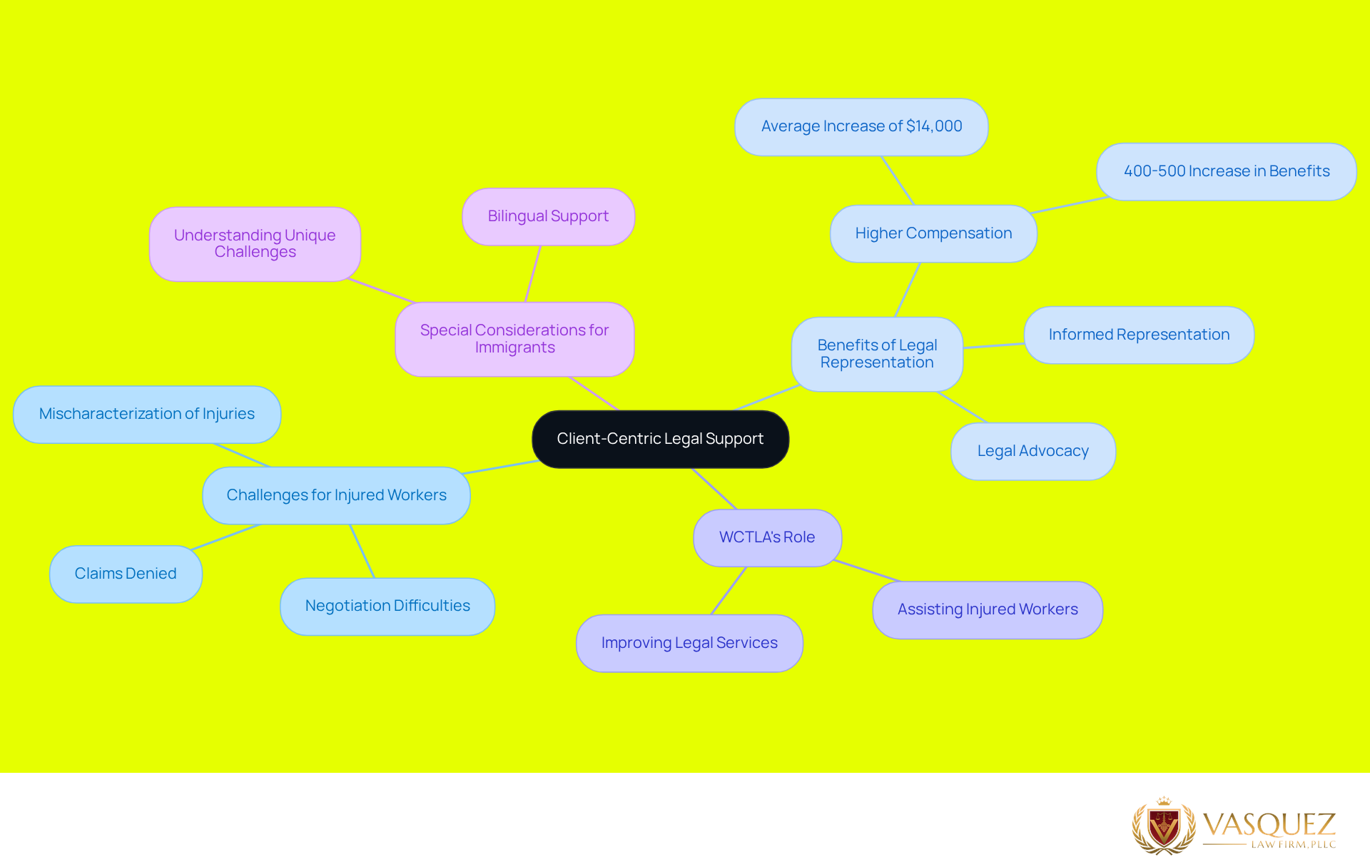 This mindmap illustrates how legal support can help injured workers navigate the compensation system. Each branch represents a key aspect of the support provided, from the challenges faced to the benefits of having a lawyer. Follow the branches to understand how these elements connect and contribute to better outcomes for clients.