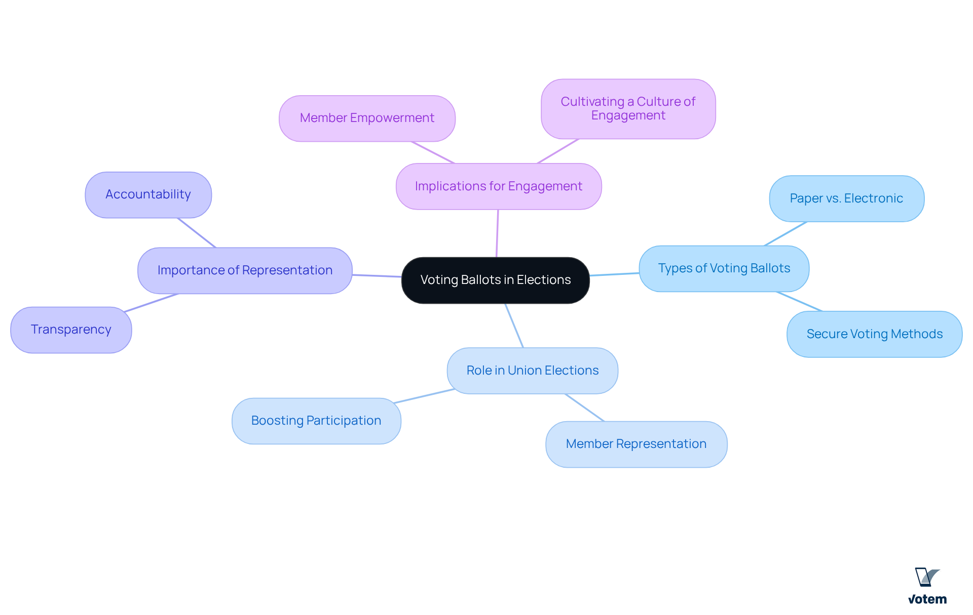 The central node represents the main topic of voting ballots, while the branches illustrate various important aspects and implications. Follow the connections to explore how each element contributes to the overall understanding of the electoral process.