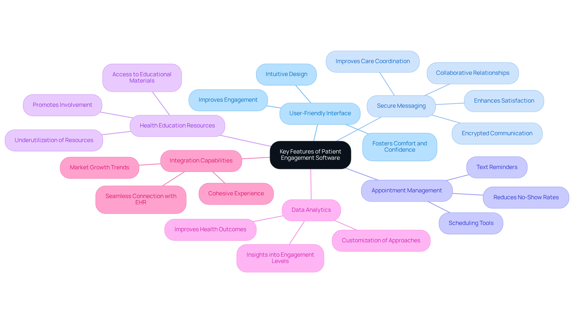 The central node represents the main topic, while each branch highlights a key feature. Follow the branches to understand how each feature contributes to patient engagement and satisfaction.