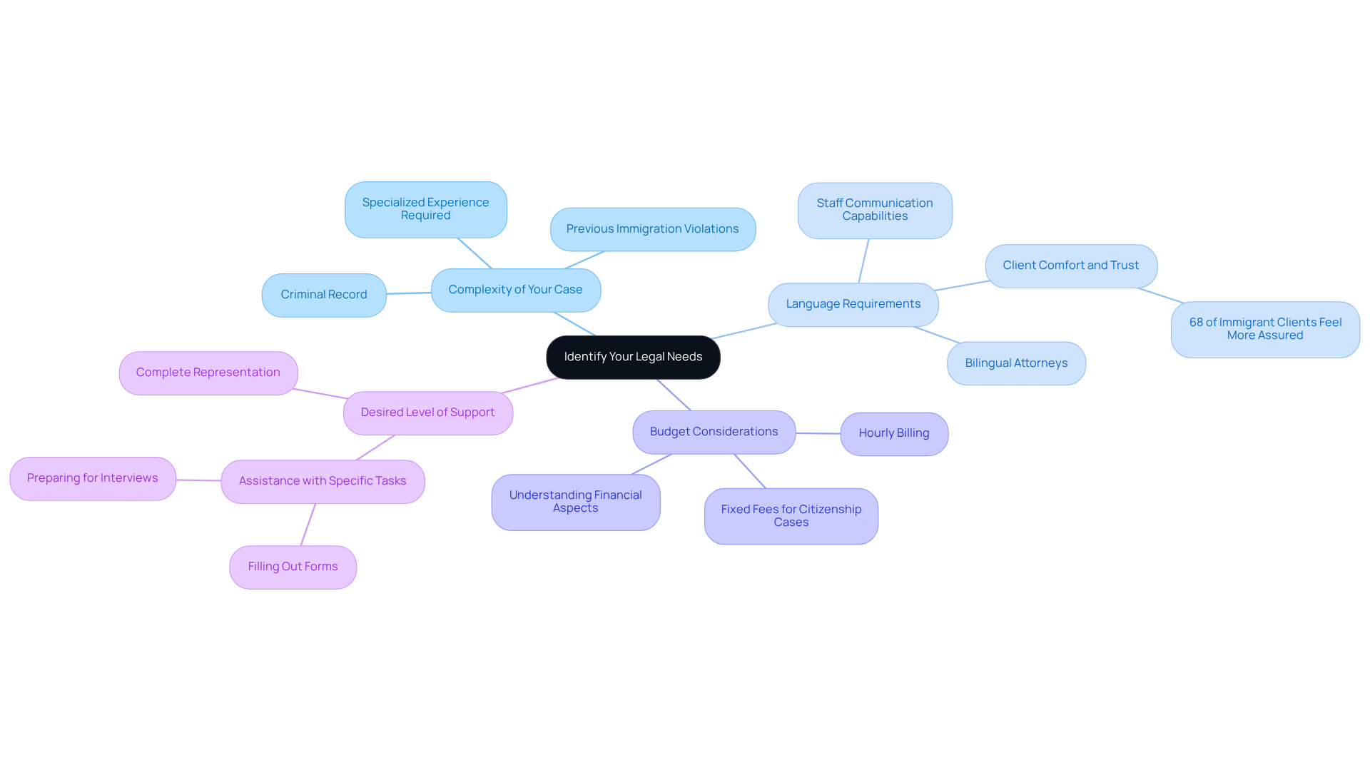 The central node represents the main theme of identifying legal needs. Each branch represents a key factor to consider when choosing a lawyer, with further details provided in the sub-branches. This layout helps you visualize the important aspects to keep in mind during your search.