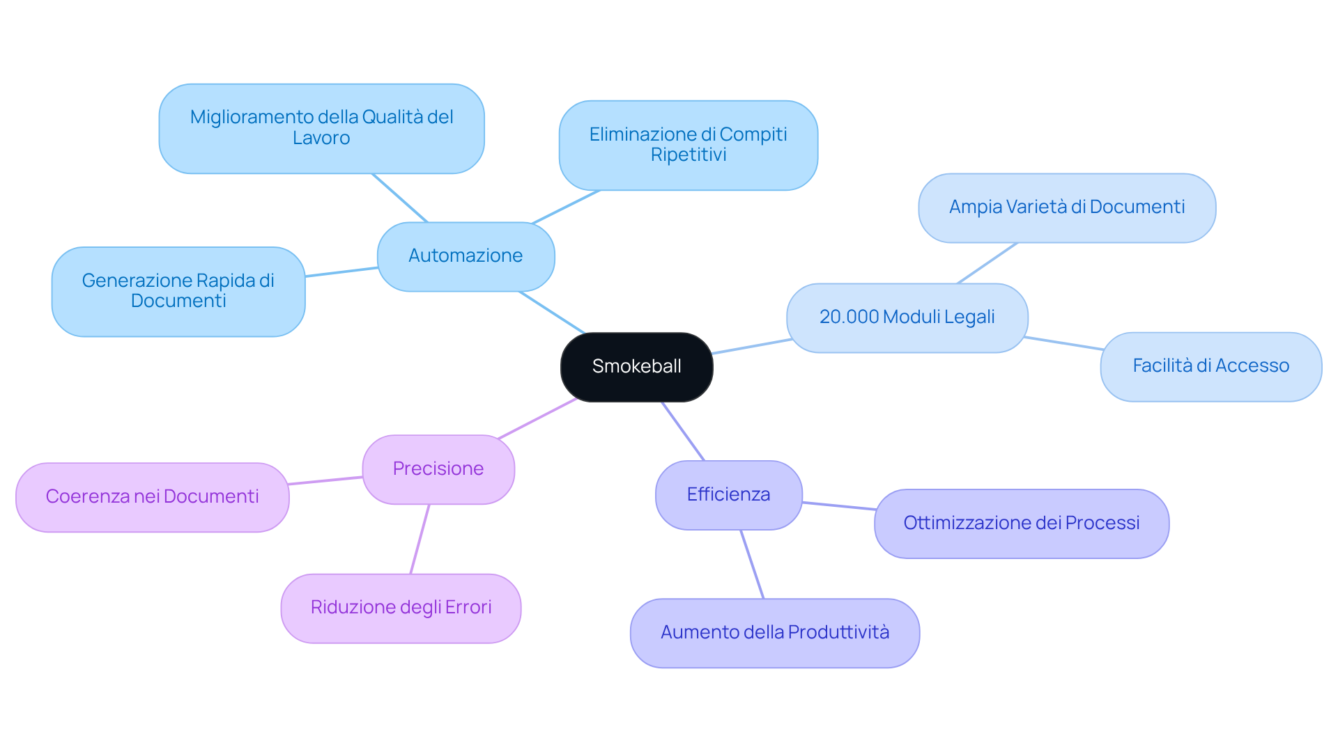 Inizia al centro con Smokeball e segui i rami per esplorare le sue caratteristiche e i benefici. Ogni ramo rappresenta un aspetto chiave della piattaforma, rendendo facile vedere come si collegano tra loro. Inizia al centro con Smokeball e segui i rami per esplorare le sue caratteristiche e i benefici. Ogni ramo rappresenta un aspetto chiave della piattaforma, rendendo facile vedere come si collegano tra loro.
