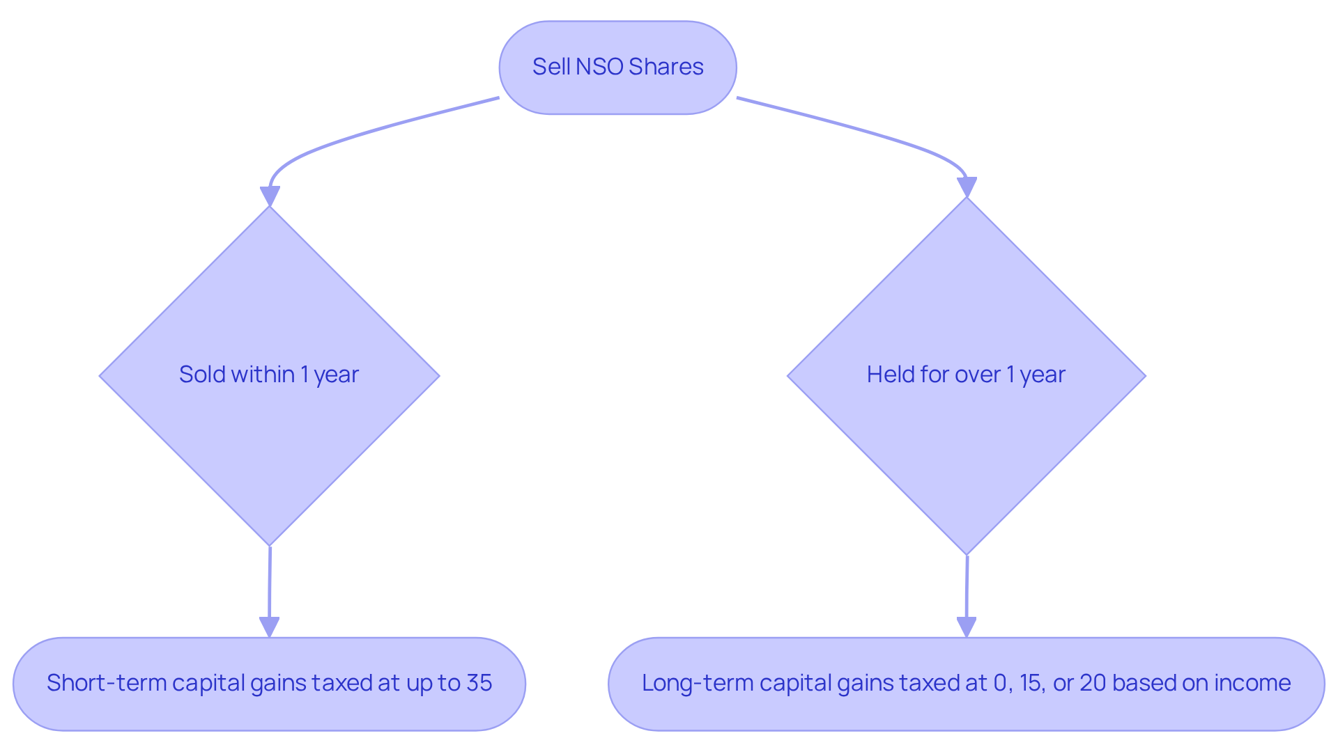 Follow the flowchart to see how your decision on when to sell NSO shares affects your tax rate. The left path shows higher taxes for quick sales, while the right path offers potential savings for longer holds. Follow the flowchart to see how your decision on when to sell NSO shares affects your tax rate. The left path shows higher taxes for quick sales, while the right path offers potential savings for longer holds.
